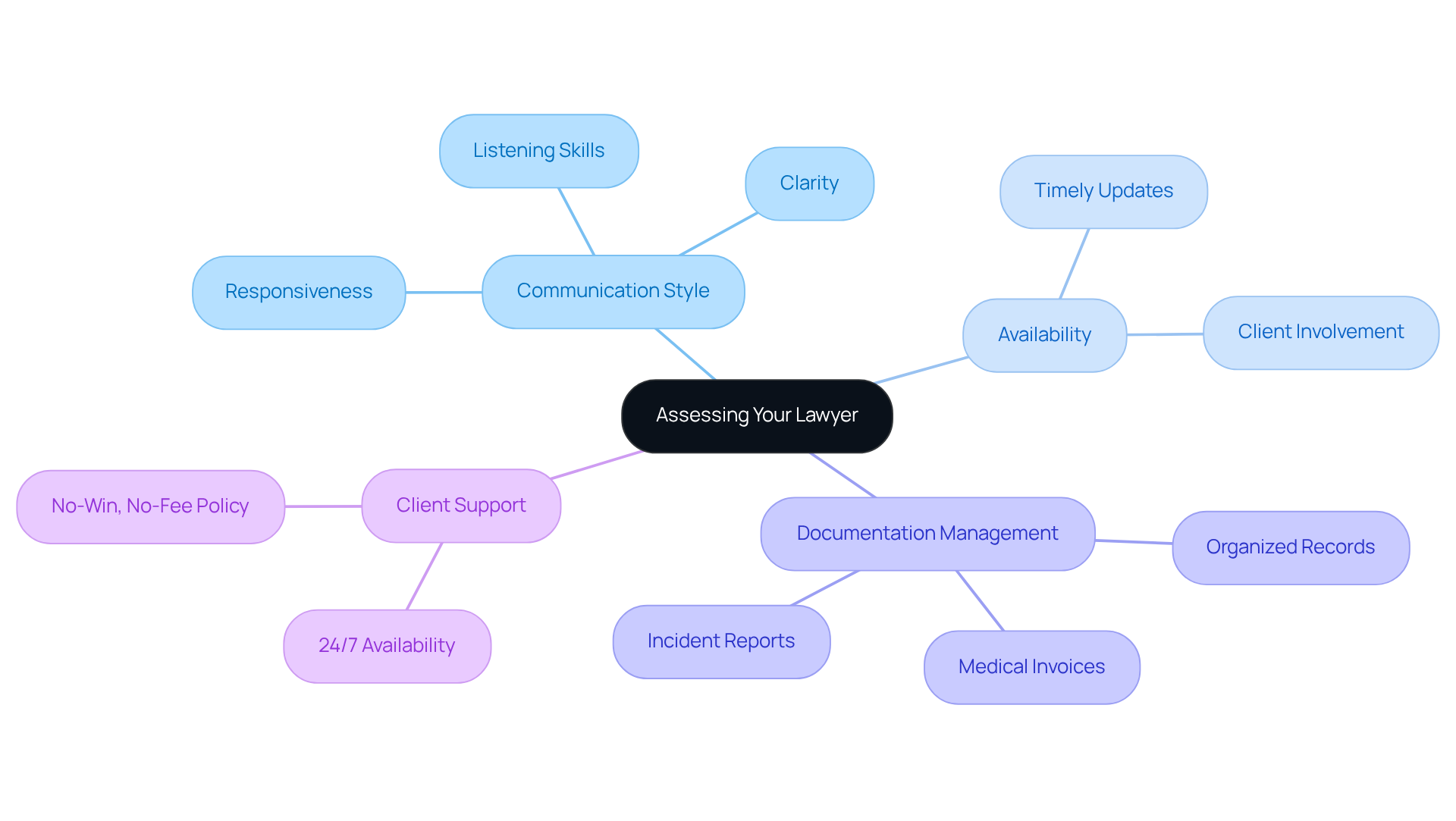 Begin at the center with the main focus of assessing your lawyer. Each branch highlights crucial qualities and characteristics to consider, showcasing how they contribute to a successful attorney-client relationship.