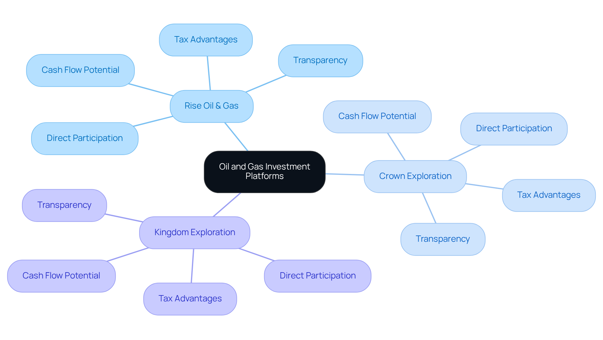 This mindmap shows the key features of three leading investment platforms in the oil and gas sector. Each platform branches out to reveal its unique attributes, helping you understand how they compare and which might suit your investment goals.