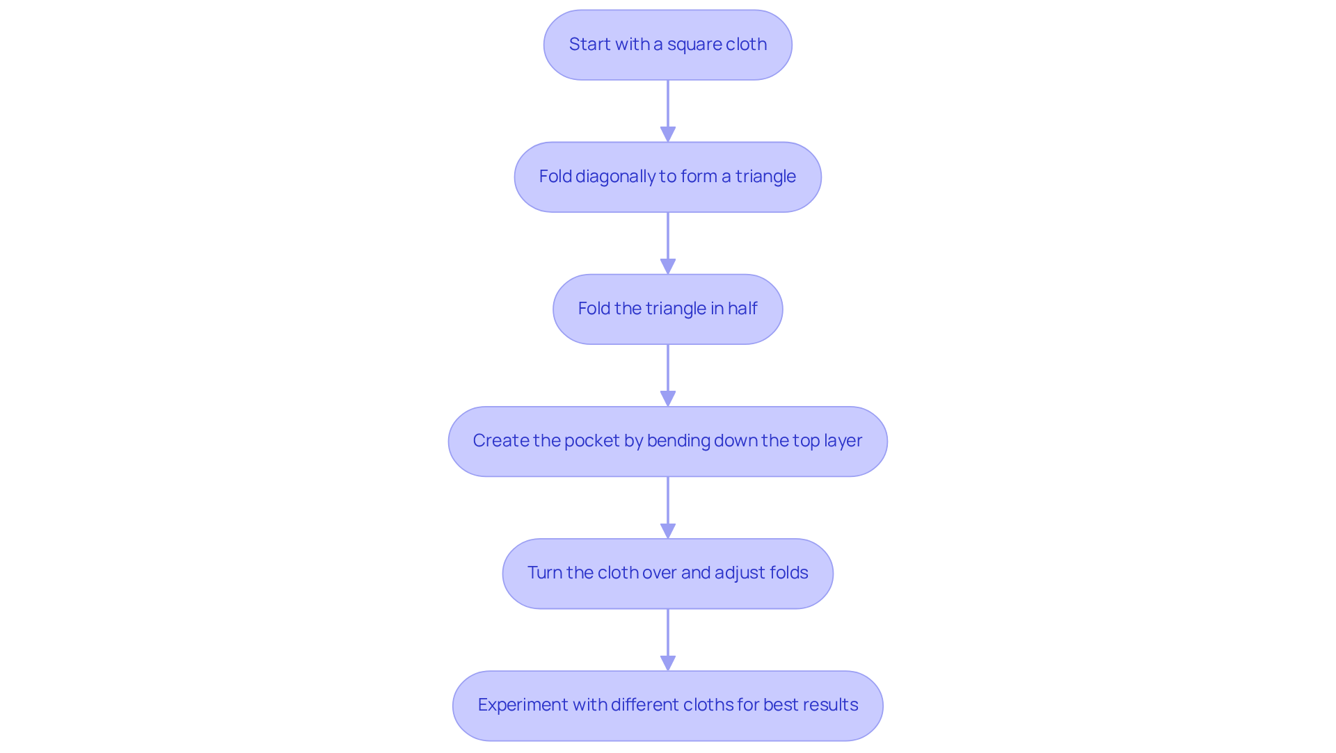Each box represents a step in the process of creating a pocket fold napkin. Follow the arrows to see how to progress from one step to the next, ensuring you achieve the perfect fold for your table setting.
