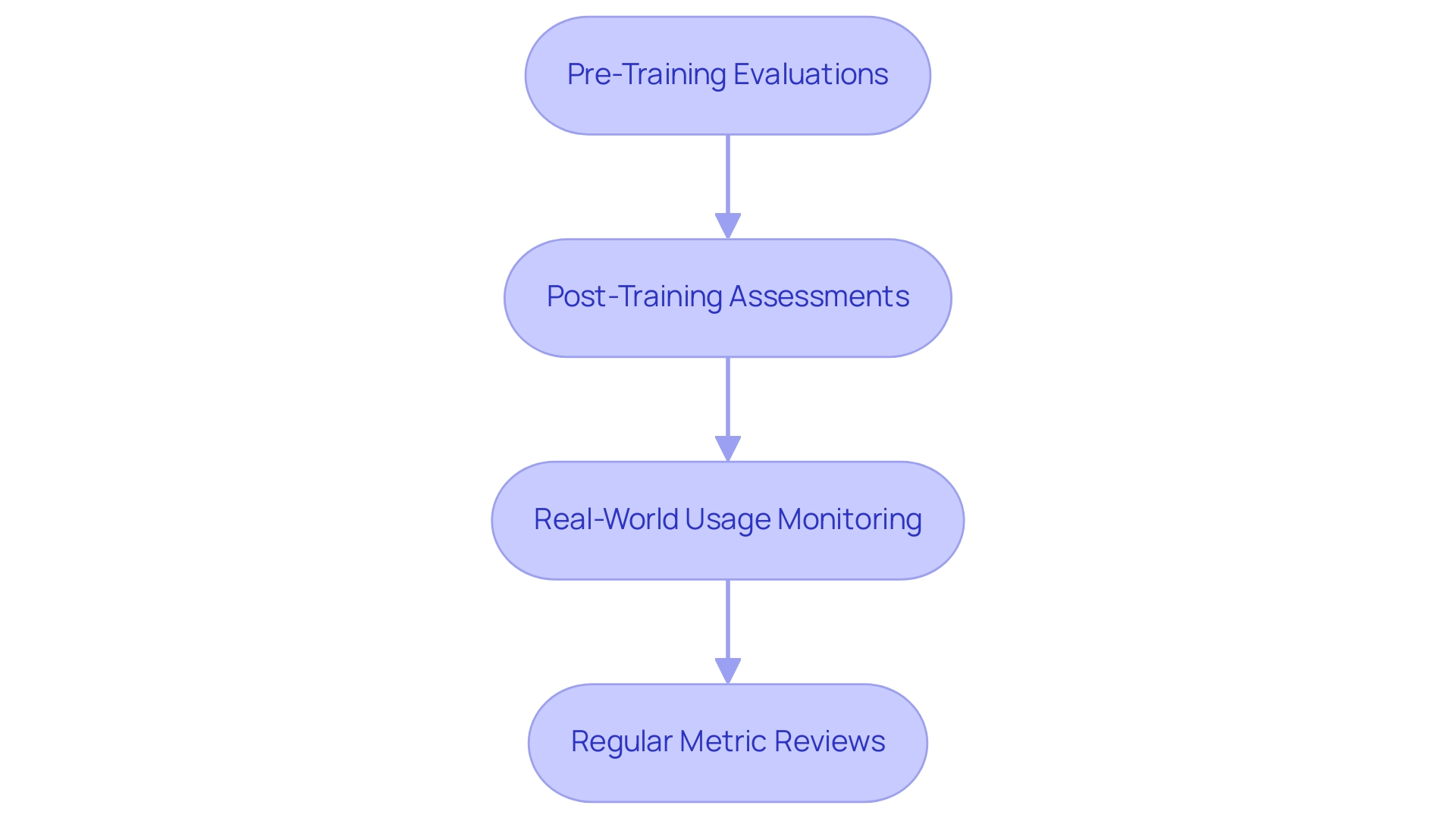 Each box represents a step in the training tracking process, with arrows indicating the flow from one step to the next.