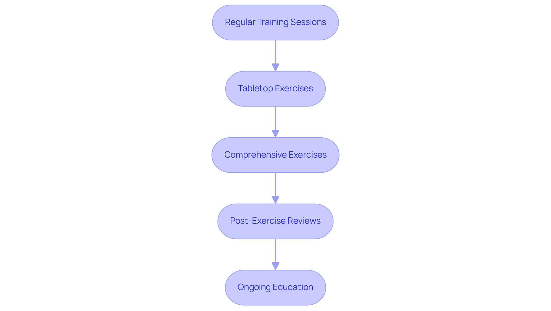 Each box represents a crucial step in preparing for incidents. Follow the arrows to see how each training and exercise builds on the previous one, leading to improved readiness and response capabilities.