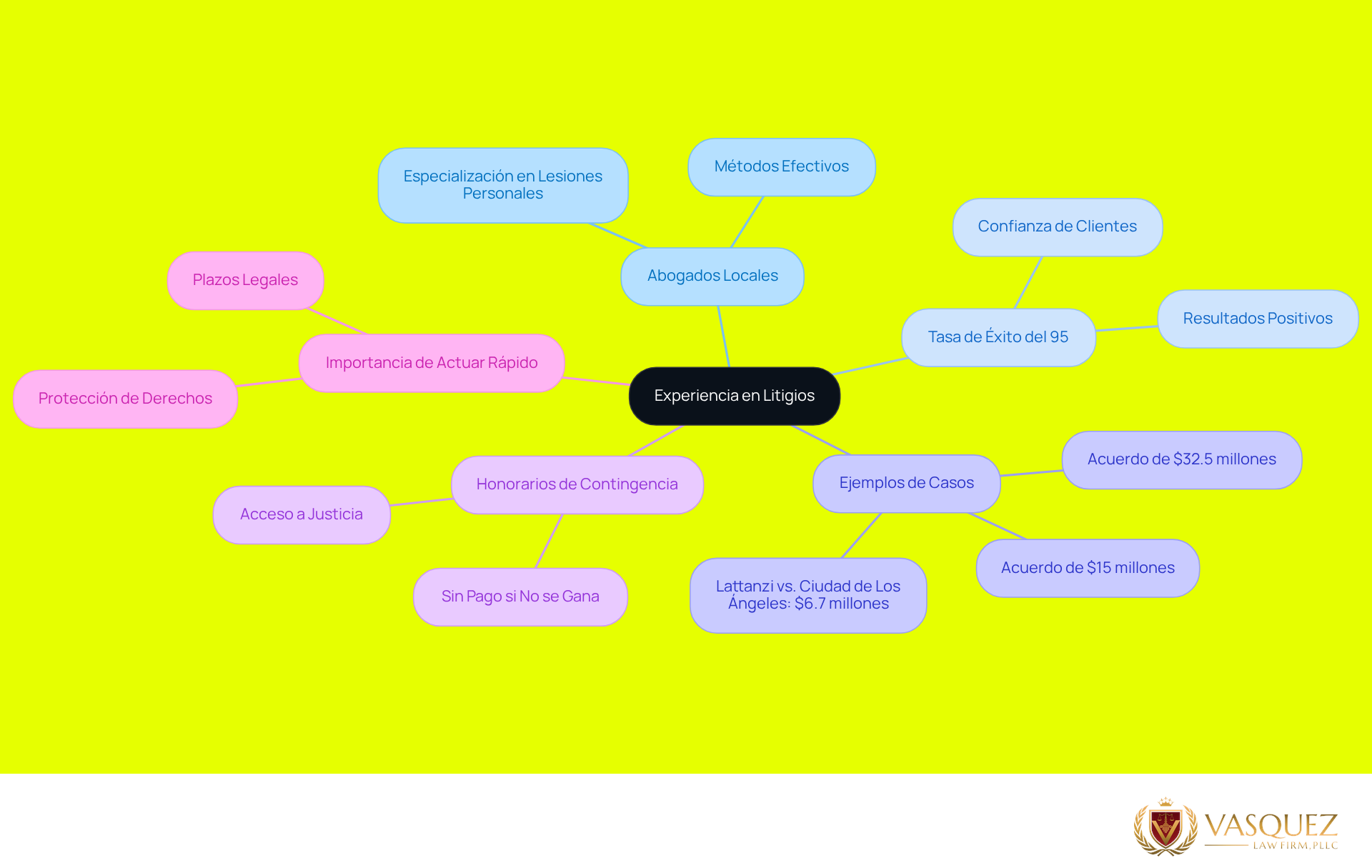 El nodo central representa la experiencia general en litigios, mientras que las ramas muestran aspectos clave como la tasa de éxito y ejemplos de casos, ayudando a los lectores a entender la conexión entre la experiencia legal y los resultados positivos.