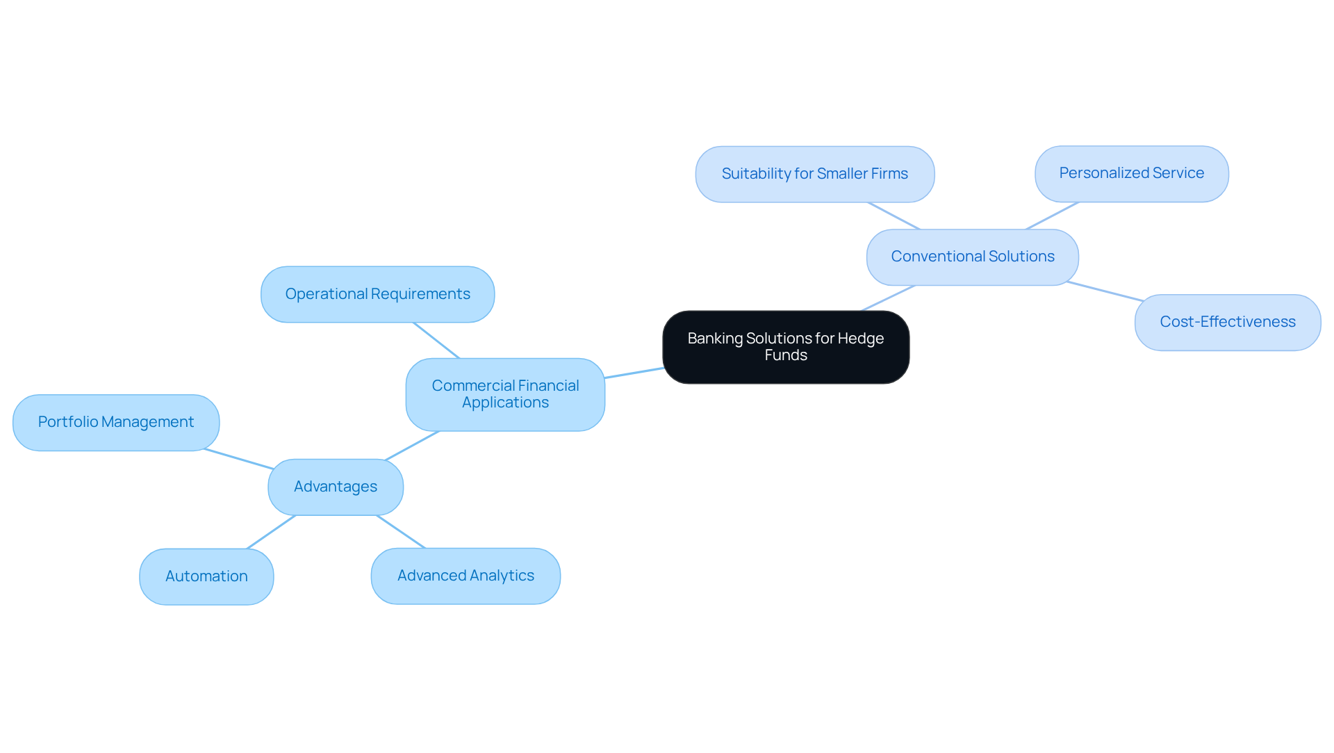 This mindmap illustrates the different banking solutions available for hedge funds. The central idea is surrounded by two main categories, each detailing their specific advantages and suitability based on the size and needs of the investment group. Follow the branches to understand how each solution aligns with operational requirements and strategic goals. This mindmap illustrates the different banking solutions available for hedge funds. The central idea is surrounded by two main categories, each detailing their specific advantages and suitability based on the size and needs of the investment group. Follow the branches to understand how each solution aligns with operational requirements and strategic goals.