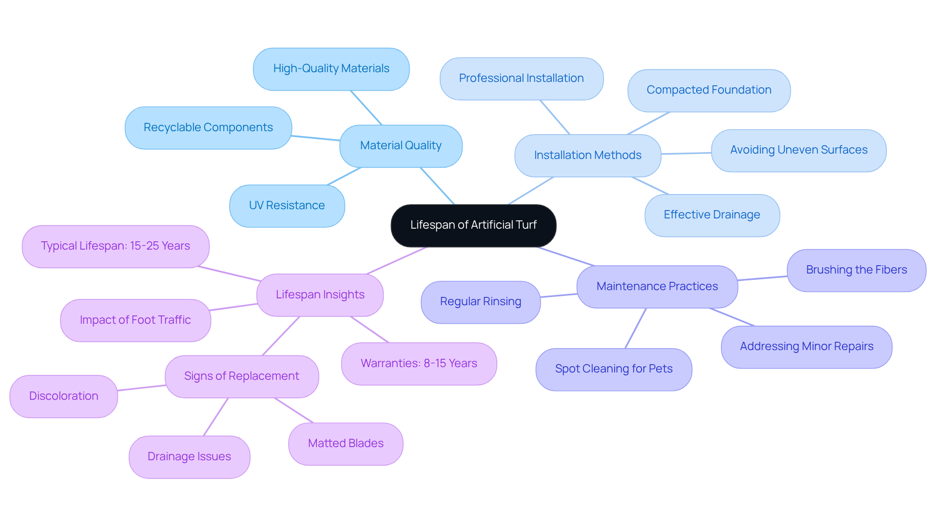 The center shows the main topic, and the branches represent different factors that affect how long artificial turf lasts. Each branch can be explored to understand how it contributes to the overall durability. The center shows the main topic, and the branches represent different factors that affect how long artificial turf lasts. Each branch can be explored to understand how it contributes to the overall durability.