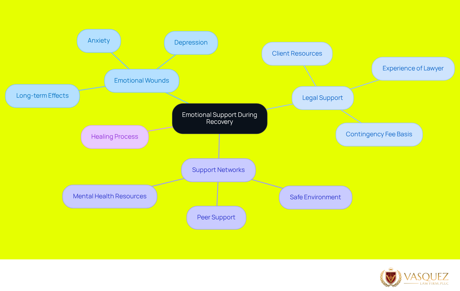 This mindmap illustrates how emotional support, legal assistance, and recovery are interconnected. Each branch represents a key aspect of the recovery process, showing how they contribute to healing and well-being.