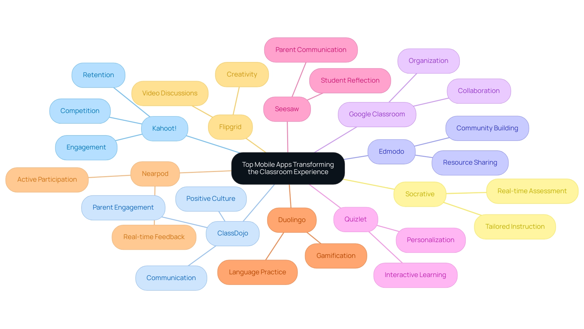 Each branch represents a mobile app, with sub-branches detailing its features and benefits. Colors differentiate the apps for easier identification.