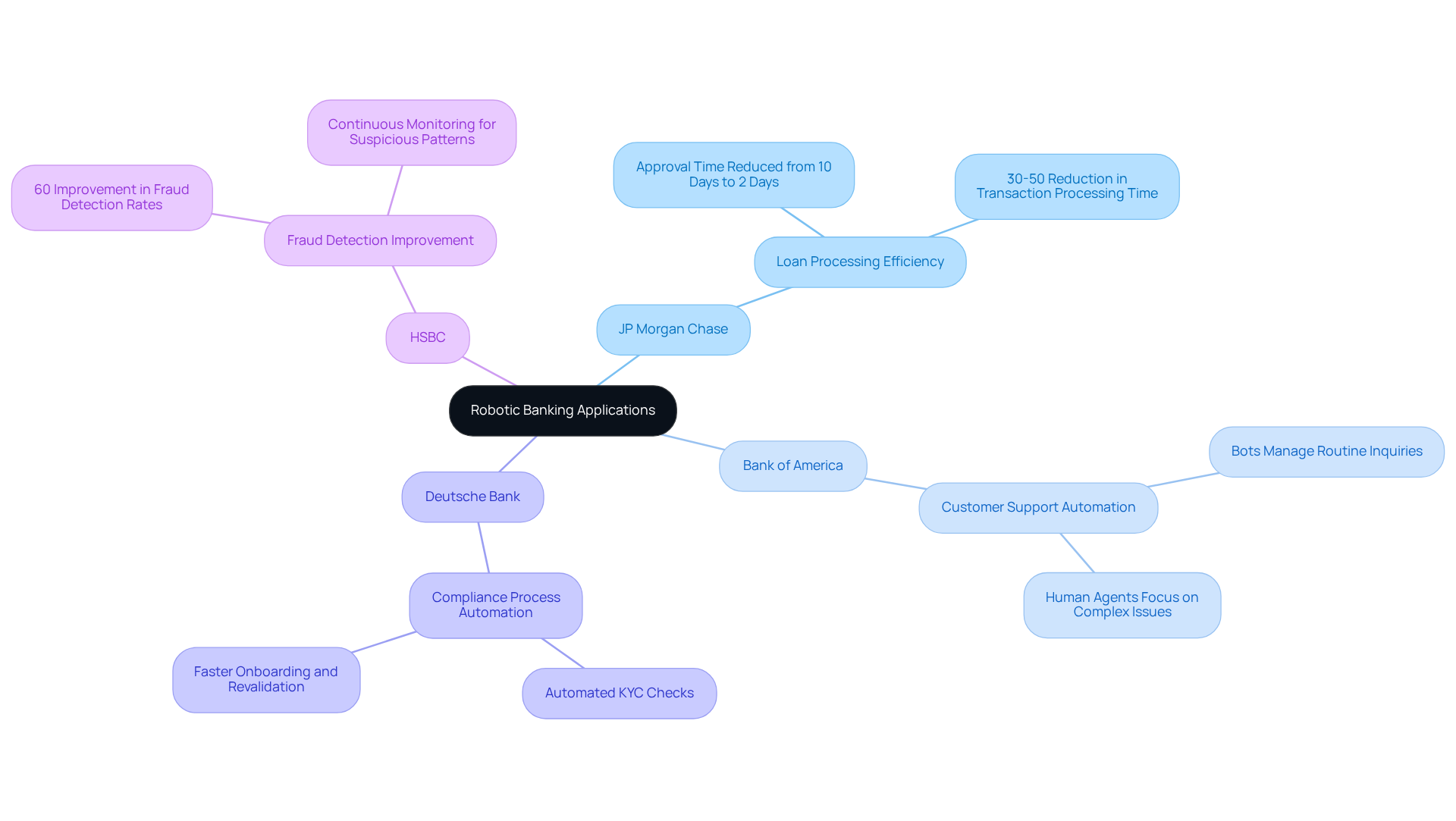 The central node represents the overarching theme of robotic banking, while each branch showcases a bank's specific application of RPA. The sub-branches detail the benefits and improvements achieved, helping you see how each example contributes to the overall impact of robotic banking. The central node represents the overarching theme of robotic banking, while each branch showcases a bank's specific application of RPA. The sub-branches detail the benefits and improvements achieved, helping you see how each example contributes to the overall impact of robotic banking.