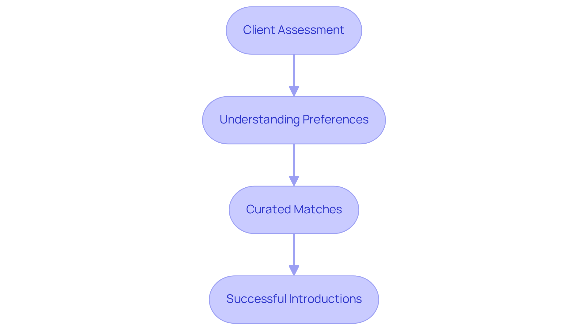 Each box represents a key stage in the matchmaking journey - follow the arrows to see how clients move from assessment to successful relationships.