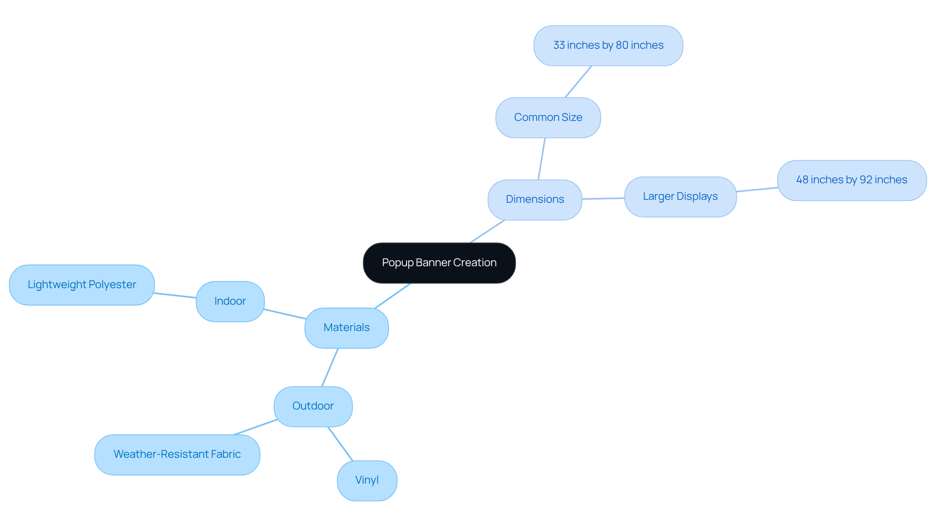 Start at the center with the main topic of popup banner creation, then follow the branches to explore the materials suitable for different environments and the recommended dimensions for effective visibility.