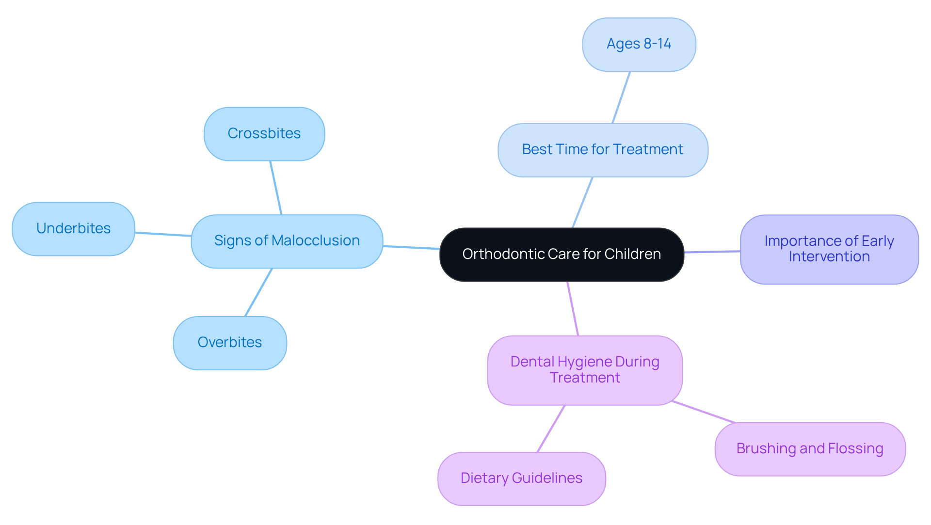 This mindmap starts with the main topic of orthodontic care for children at the center. Each branch represents a key aspect of the discussion, helping you see how signs of malocclusion, timing for treatment, and hygiene tips are all connected to ensuring your child's dental health.