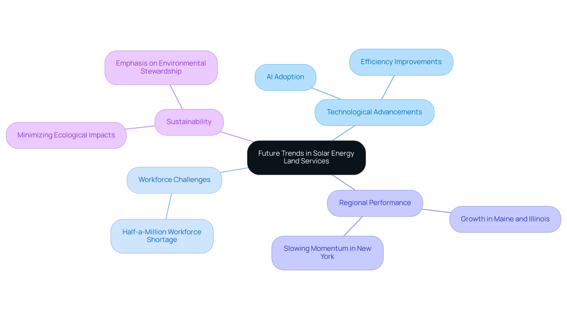 The central node represents the overarching topic, with branches showing key themes (Technology, Workforce, Regional Performance, Sustainability) and their sub-points.