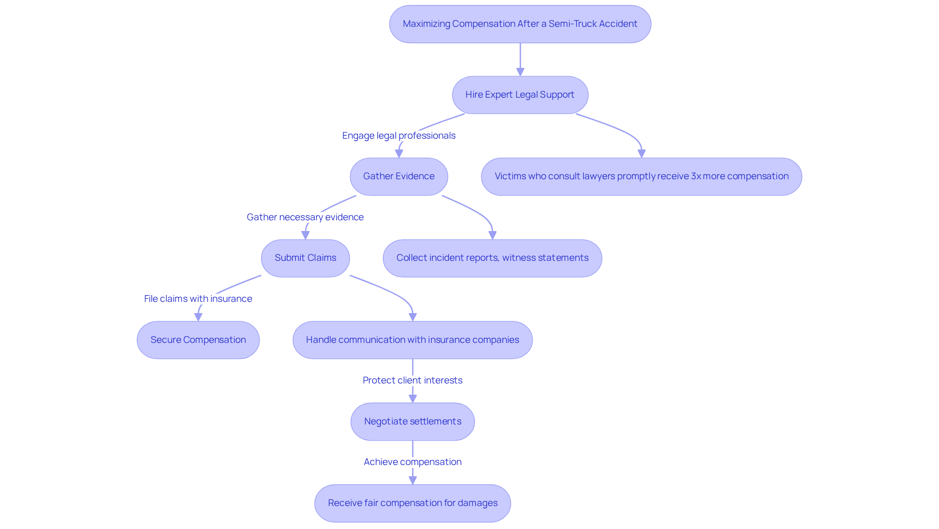 This flowchart outlines the process of securing compensation after a semi-truck accident. Each step shows what actions to take and important statistics that highlight the benefits of timely legal support. Follow the arrows to see how each step leads to the next, ultimately guiding you toward maximizing your compensation.