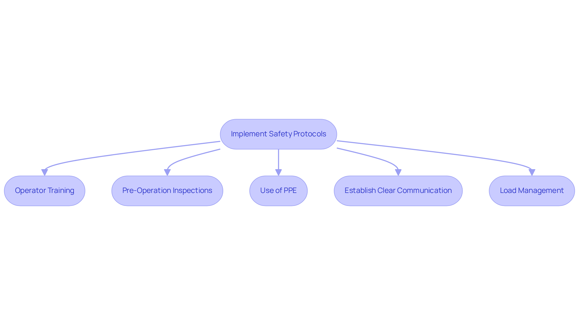 Each box represents a crucial step in ensuring safety when operating a telescopic forklift. Follow the arrows to see how these practices work together to create a safer work environment.
