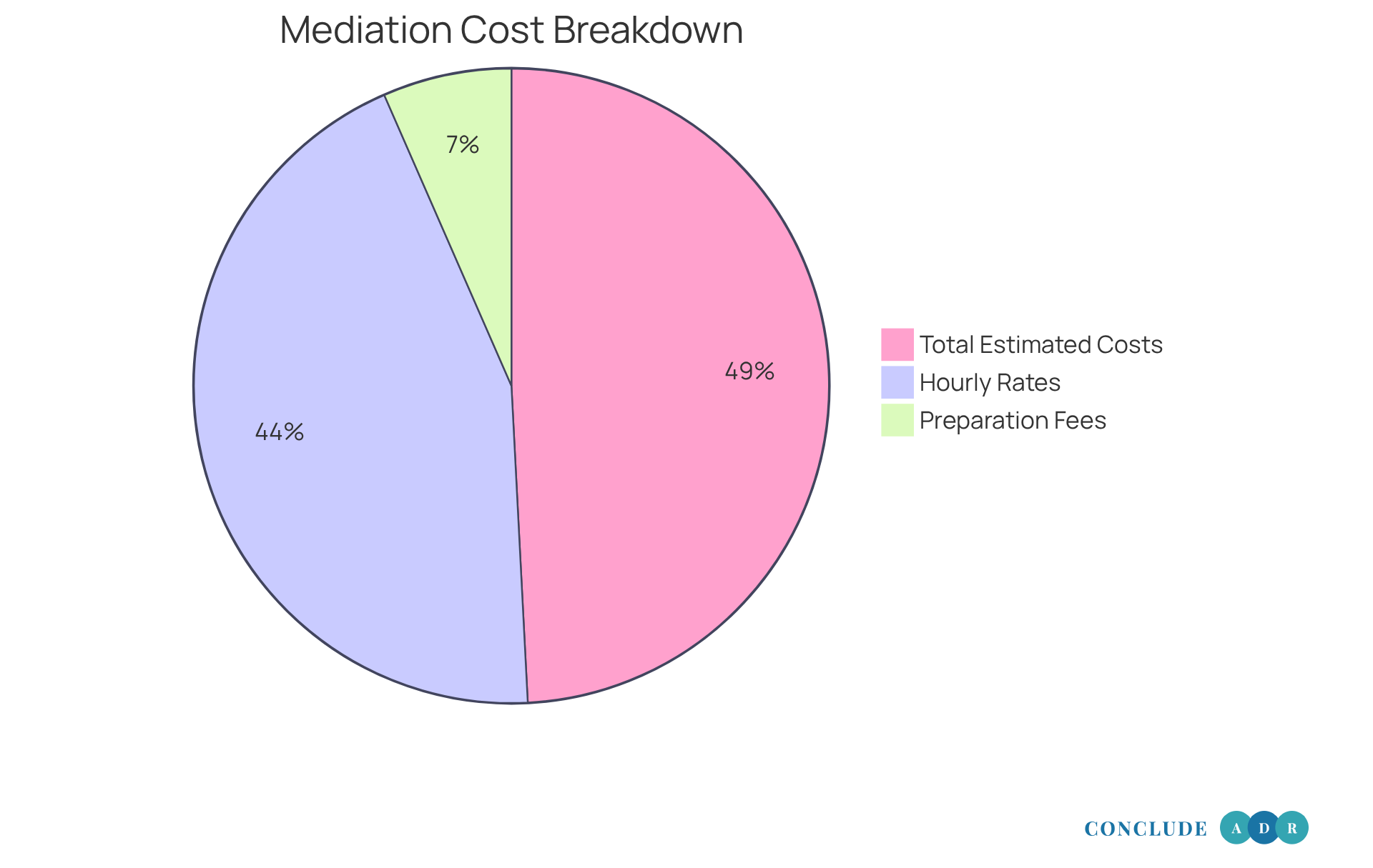 Each segment of the pie chart shows how much each cost contributes to the overall expense of mediation. The bigger the segment, the more significant its impact on your total costs. Each segment of the pie chart shows how much each cost contributes to the overall expense of mediation. The bigger the segment, the more significant its impact on your total costs.