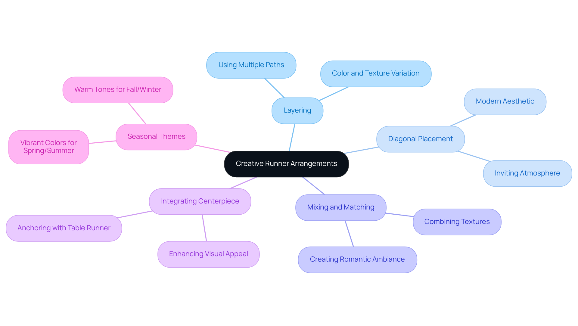The central idea is about styling your table with runners. Each branch represents a different technique you can use, and the sub-branches provide more details or examples. Follow the branches to explore how each method can enhance your dining experience. The central idea is about styling your table with runners. Each branch represents a different technique you can use, and the sub-branches provide more details or examples. Follow the branches to explore how each method can enhance your dining experience.