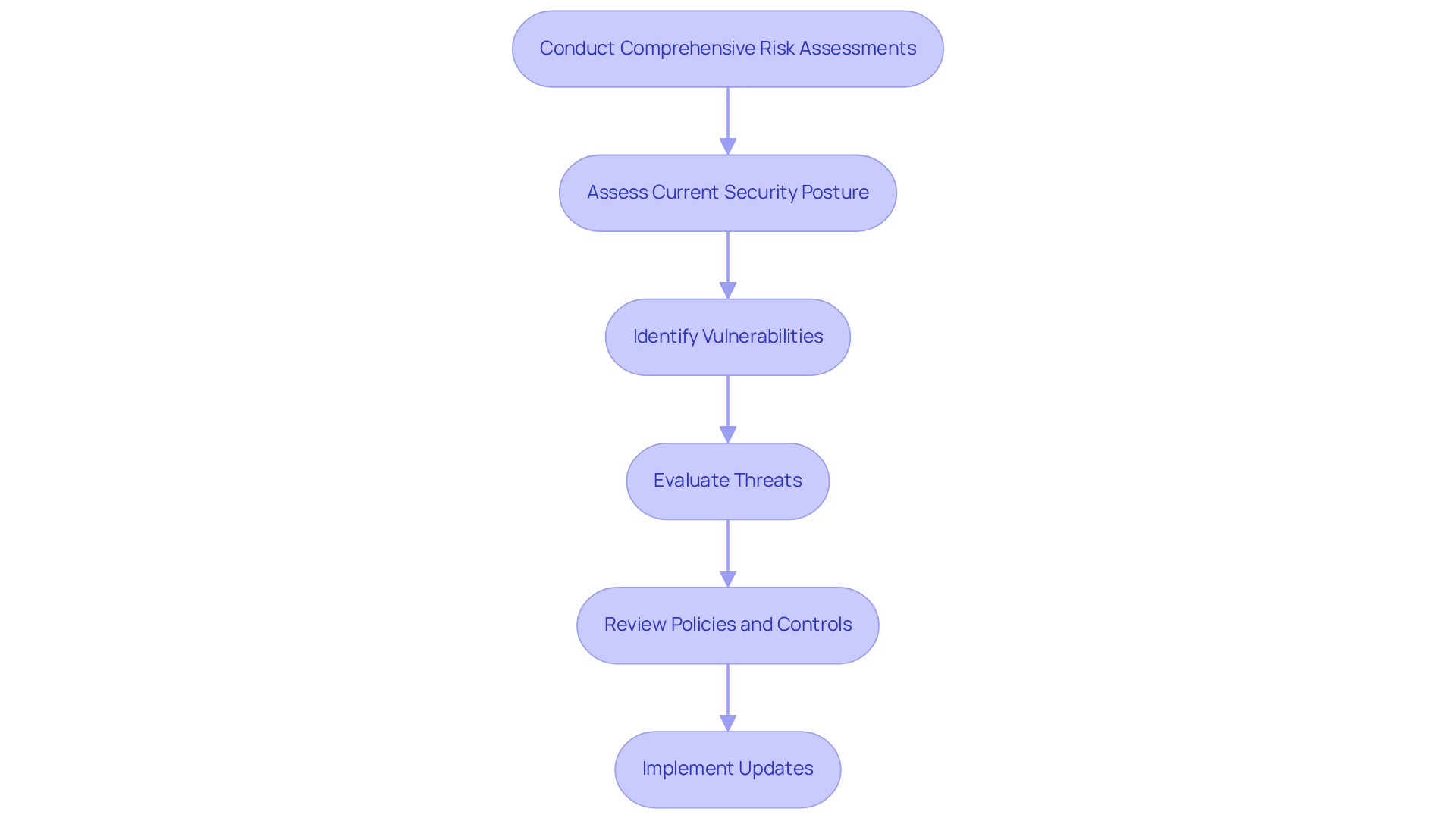 Follow the arrows to see the process of risk assessment. Each box represents a crucial step in evaluating and improving security compliance.