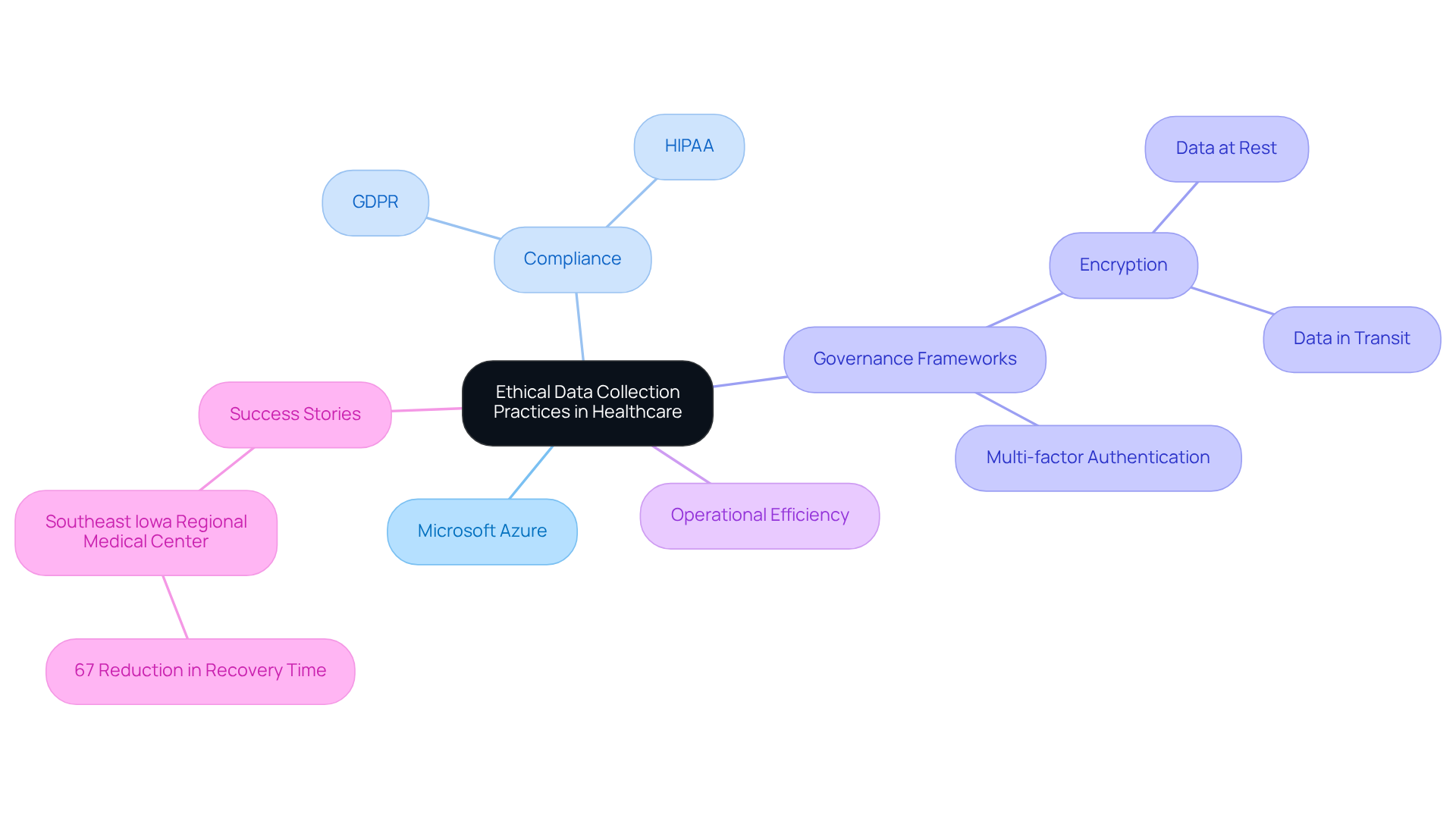 The central node represents the main topic, while branches show key areas of focus. Each sub-branch provides specific details or examples, helping you understand how Microsoft Azure supports ethical data practices in healthcare.