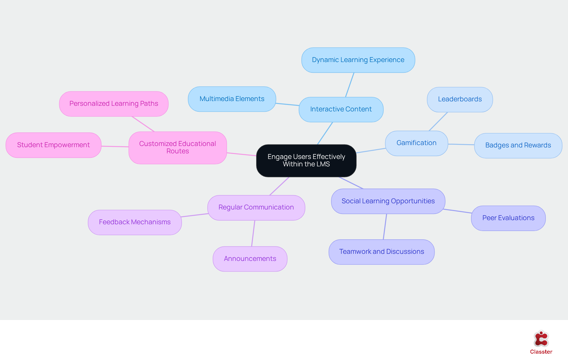 The central node represents the main goal of engaging users, while each branch shows a specific strategy to achieve this. Follow the branches to explore how each strategy contributes to a more engaging learning environment.