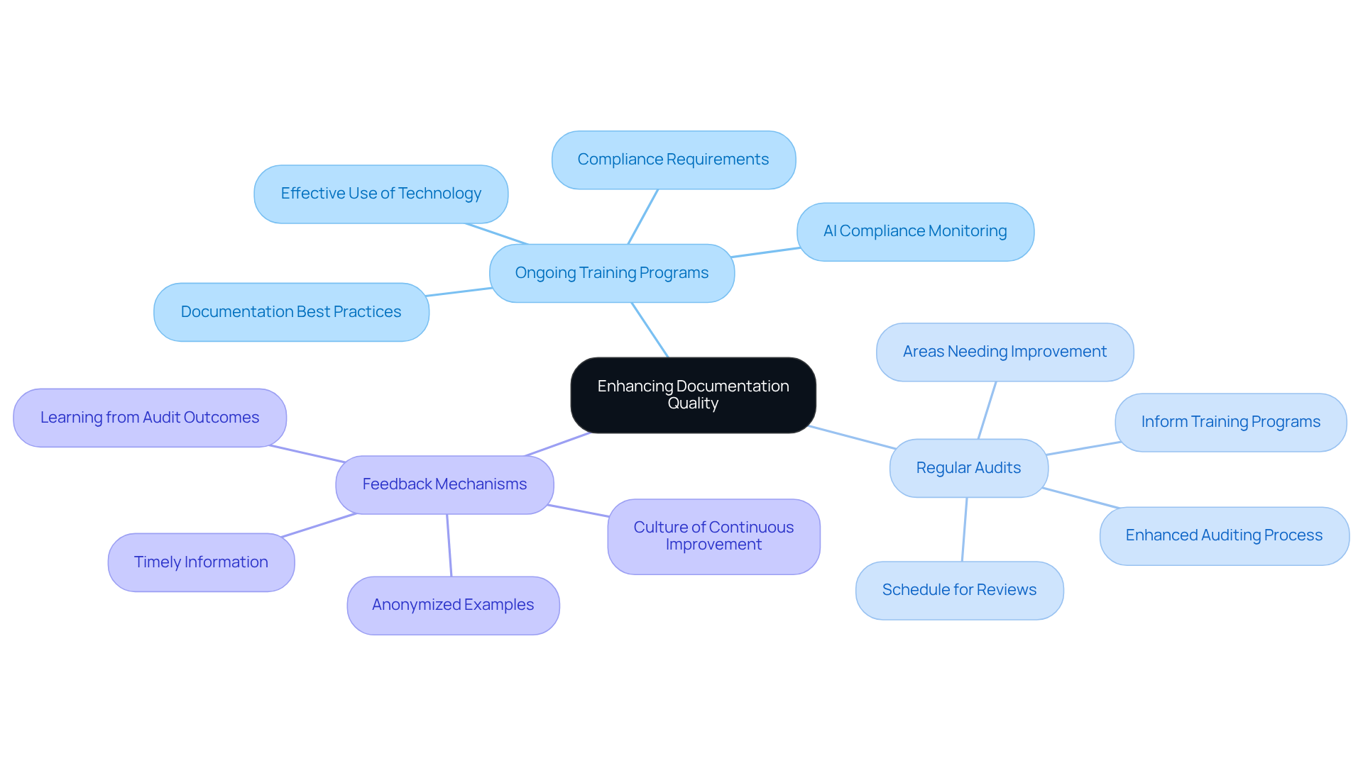 The center represents the main goal of improving documentation quality. Each branch shows a key practice, and the sub-branches provide details on actions and benefits related to that practice.