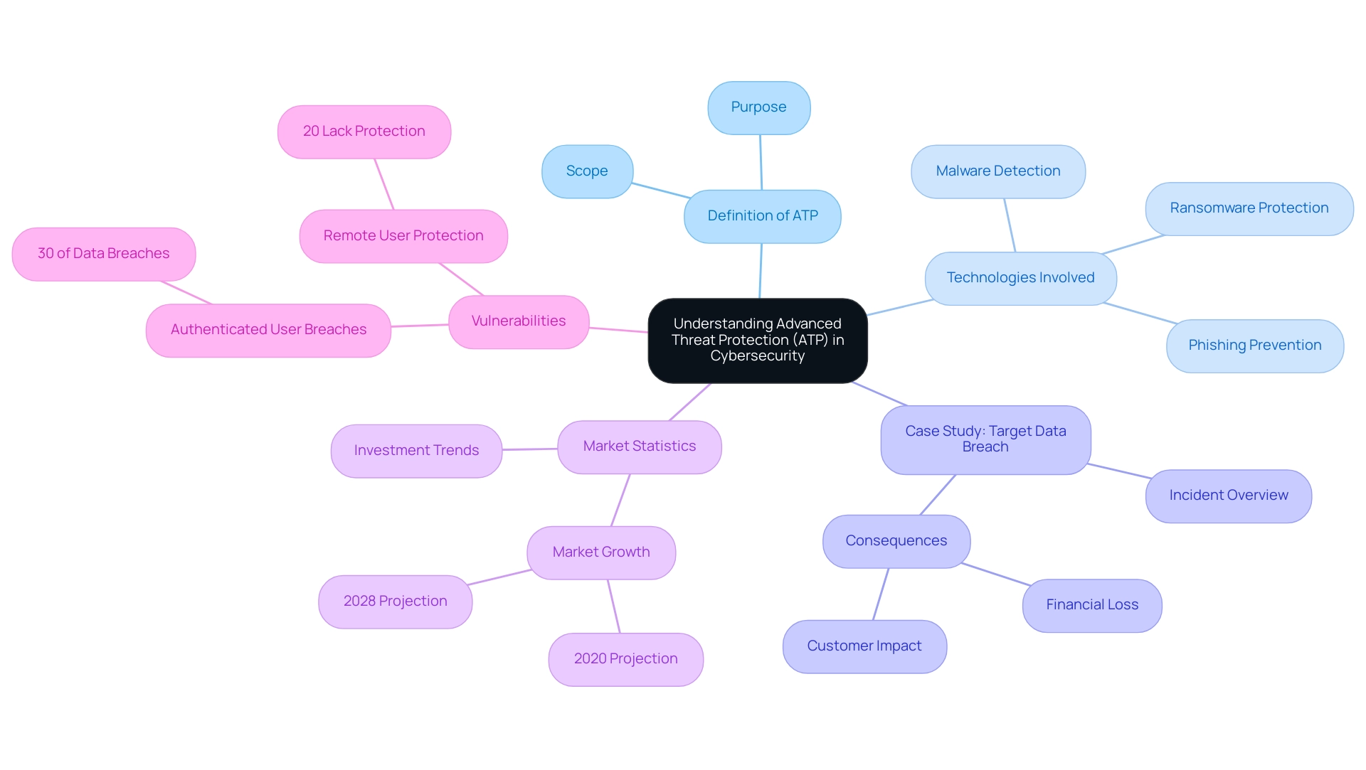 The central node represents ATP, with branches indicating key components and their relationships: Definition, Technologies, Case Study, Market Statistics, and Vulnerabilities.