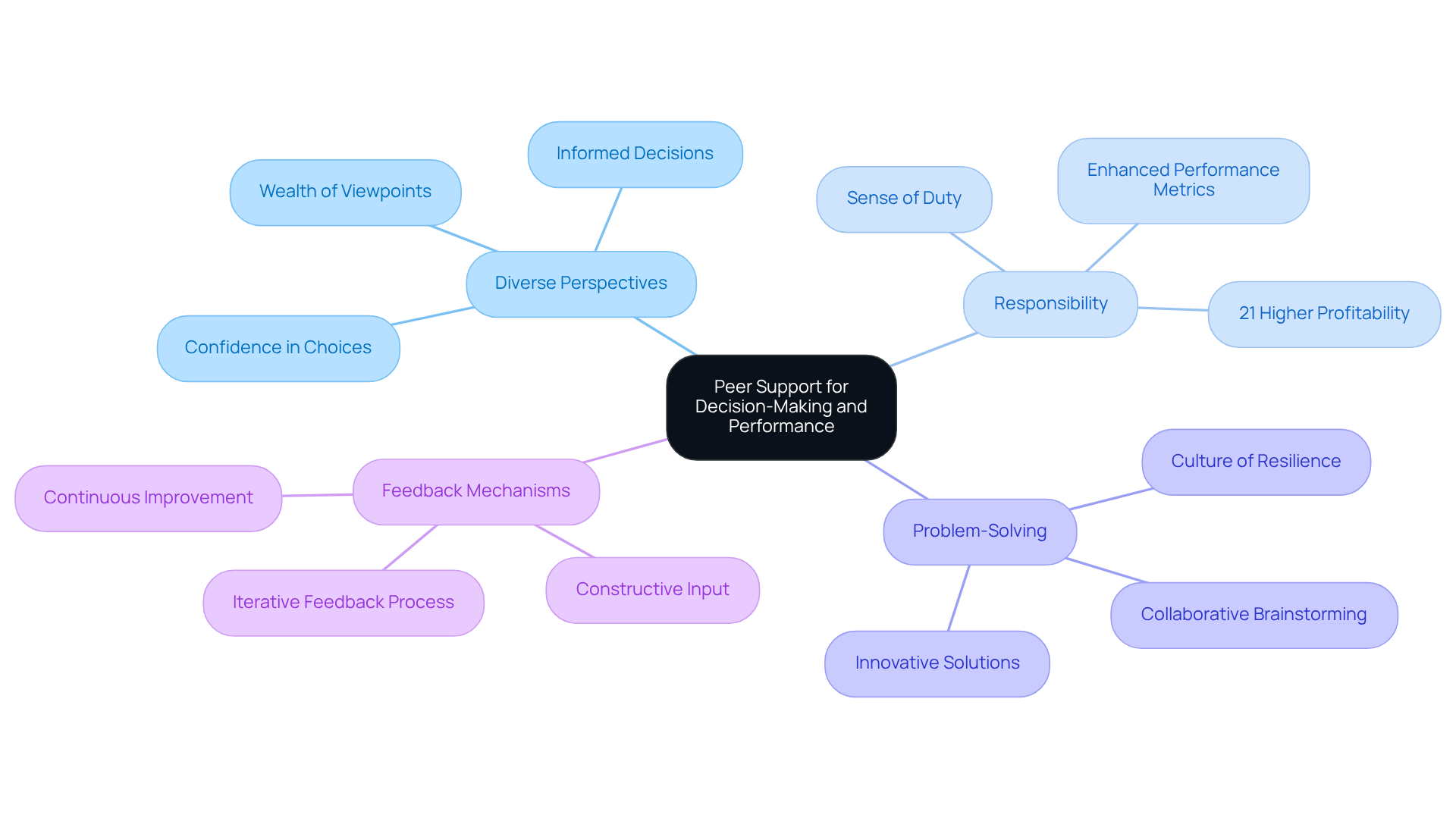 The central node represents the main theme of peer support, while the branches show the key mechanisms that enhance decision-making and performance. Each branch highlights a specific aspect, making it easy to see how they all connect to the central idea.