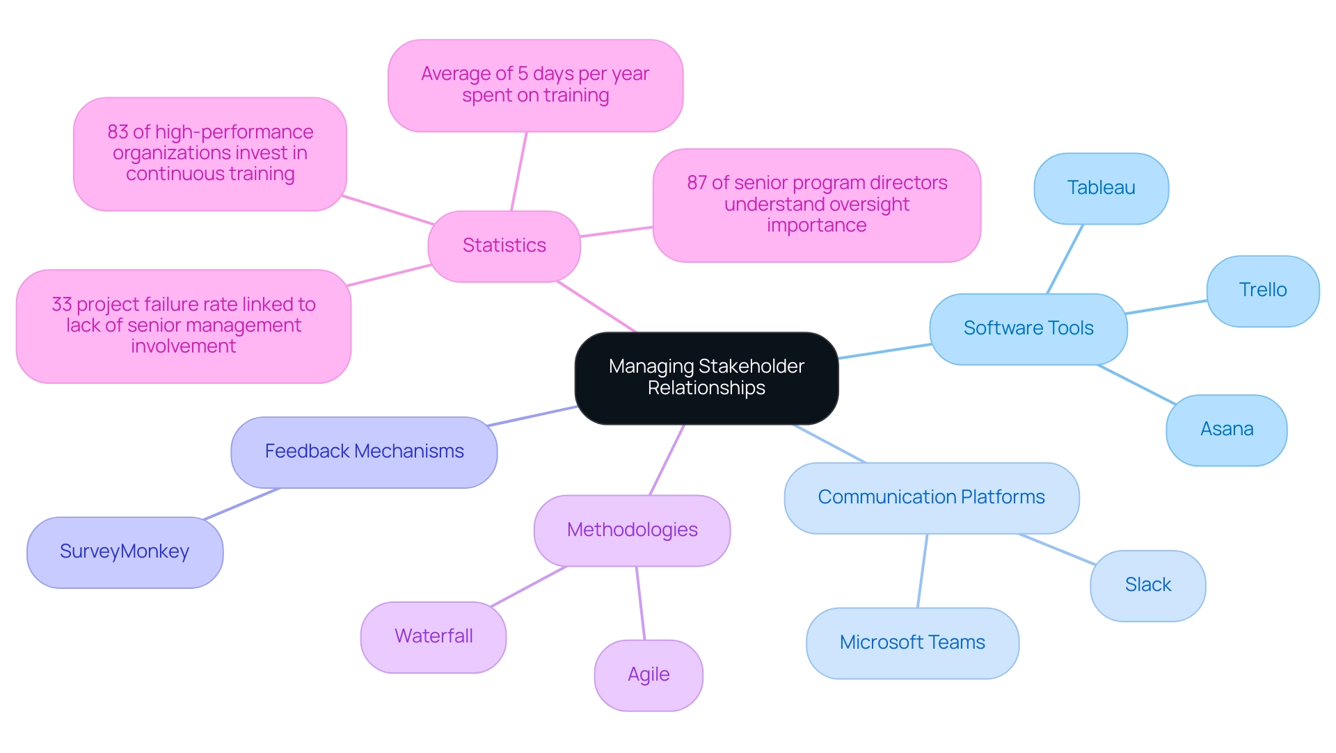 Each color represents a category of tools and techniques: Software Tools (blue), Communication Platforms (green), Feedback Mechanisms (orange), Methodologies (purple), and Statistics (yellow).