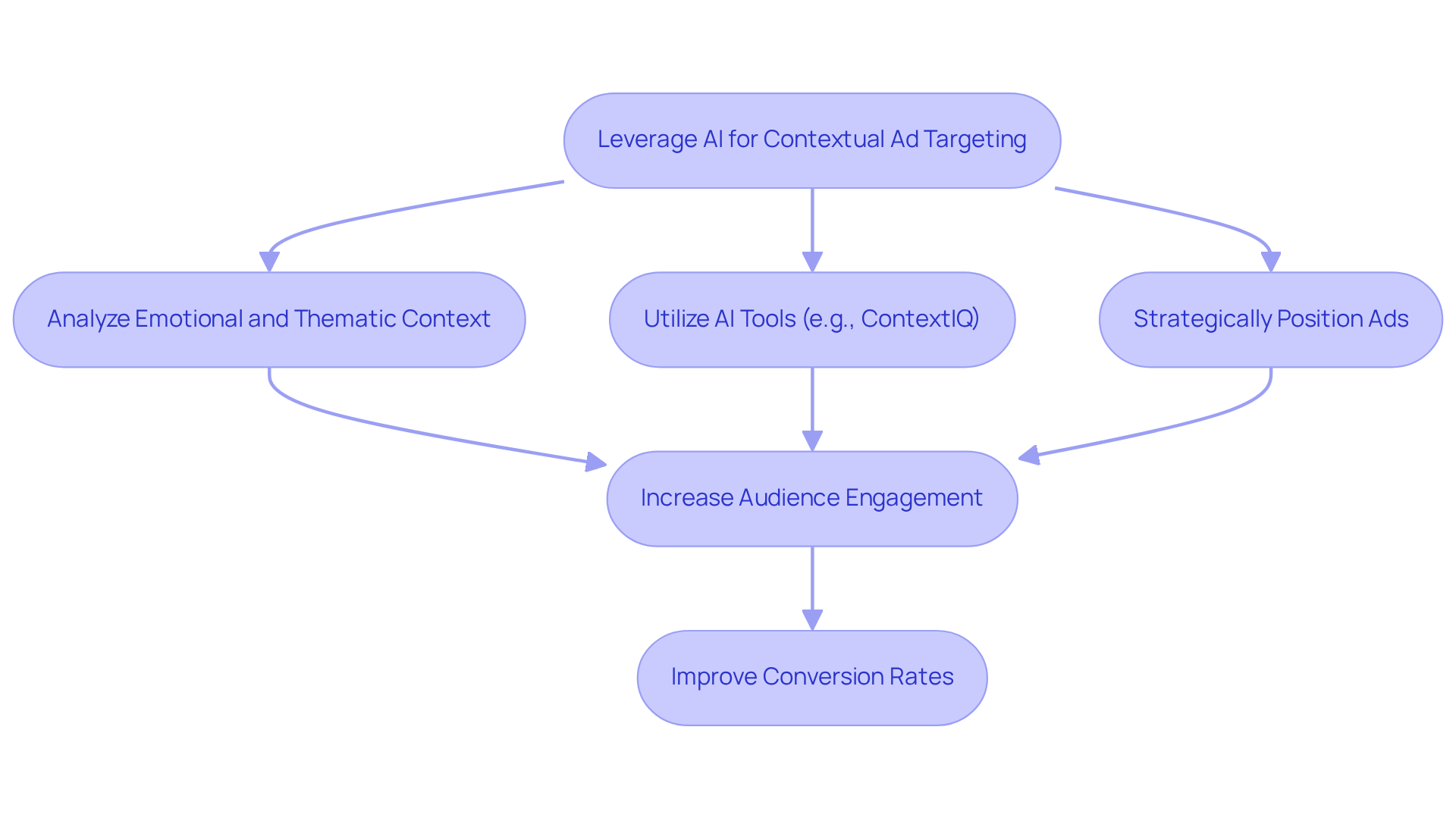 Follow the arrows to see how each step contributes to the overall goal of enhancing ad relevance and effectiveness. Each box represents a key action or outcome in the process.