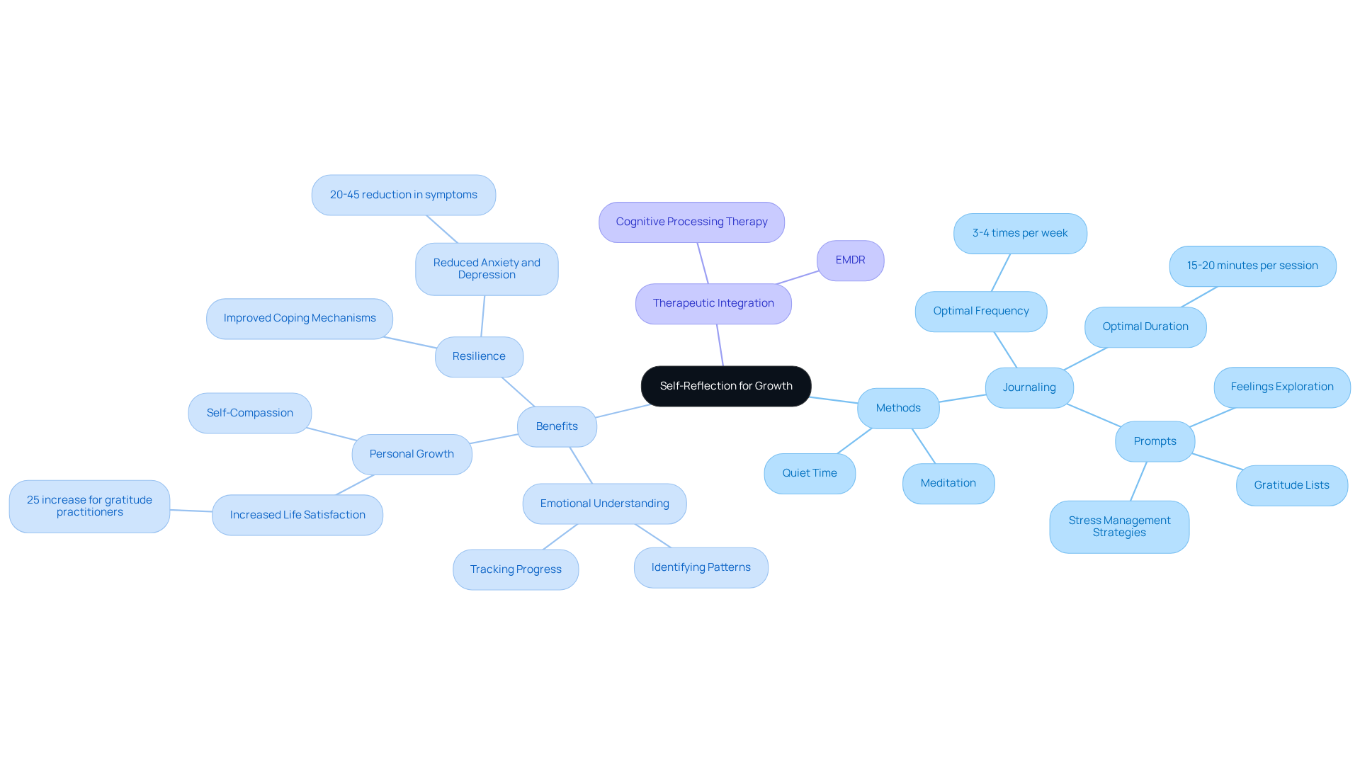 This mindmap illustrates how self-reflection can be approached through various methods and highlights its benefits. Each branch represents a different aspect of self-reflection, helping you see how they connect and contribute to personal growth.