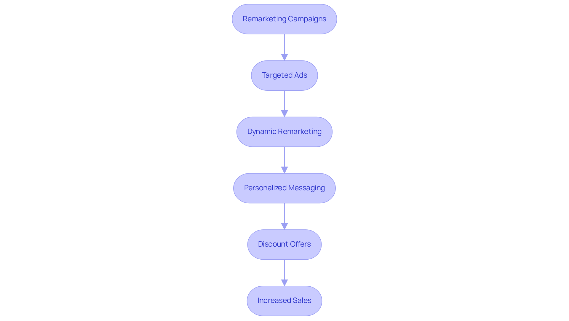 Follow the arrows through the different strategies to see how remarketing efforts aim to bring customers back and boost sales. Each box represents a key tactic used to engage potential buyers.