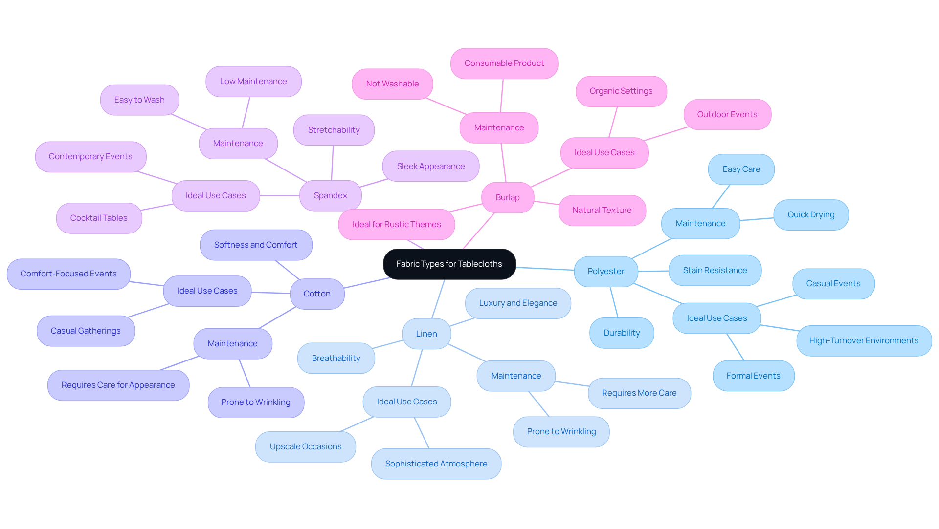 The central node represents the main topic of fabric types. Each branch shows a different fabric, and the sub-branches provide details about their unique characteristics. This layout helps you quickly compare and understand the options available.