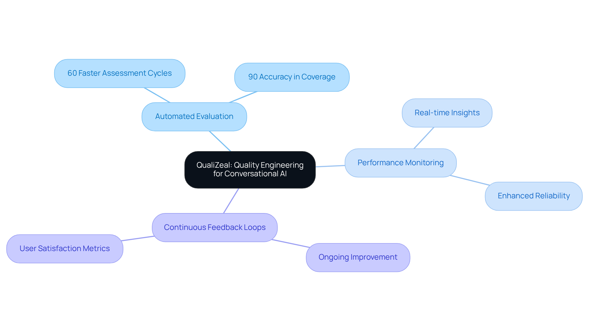 Start at the center with QualiZeal's framework, then explore each feature and its benefits. The branches show how each part contributes to improving conversational AI quality.
