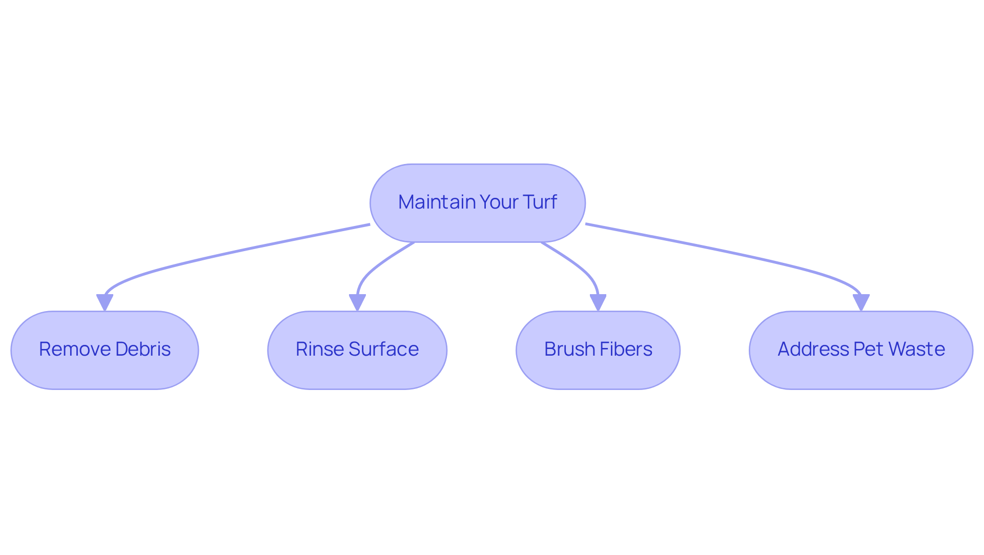 Follow the arrows to see the steps for keeping your artificial lawn in great shape. Each box represents an action you should take to maintain your turf effectively. Follow the arrows to see the steps for keeping your artificial lawn in great shape. Each box represents an action you should take to maintain your turf effectively.