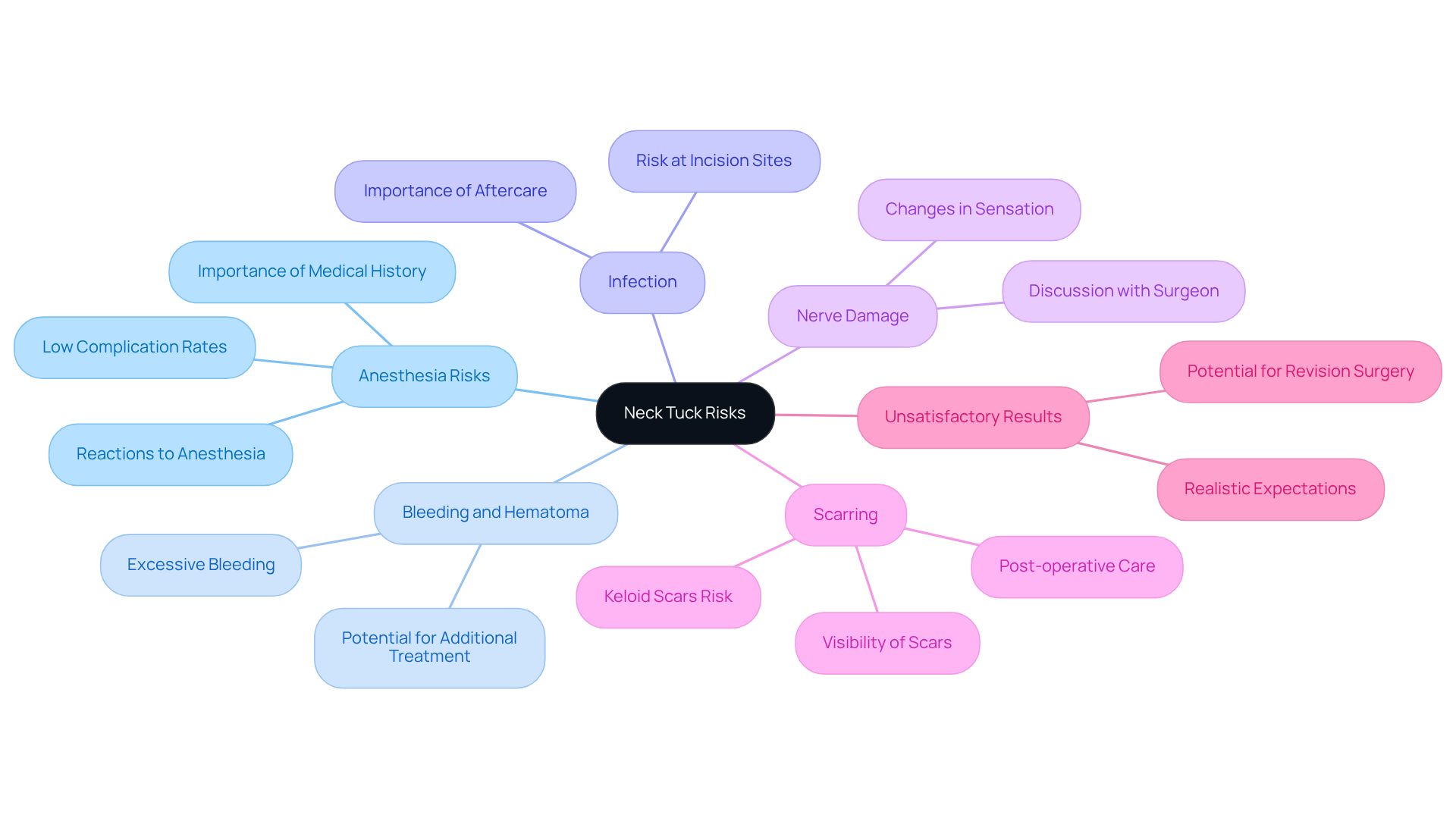 The central node represents the neck tuck procedure, and each branch highlights a specific risk. Follow the branches to understand the different complications and their implications.