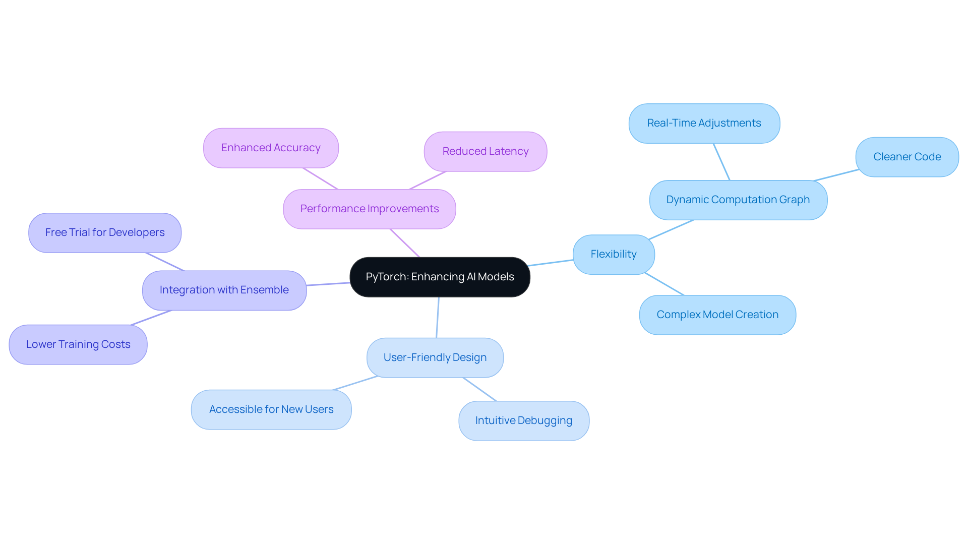 The central node represents PyTorch, with branches showing its key features and benefits. Each sub-branch provides more detail, helping you understand how PyTorch enhances AI models for real-time applications.