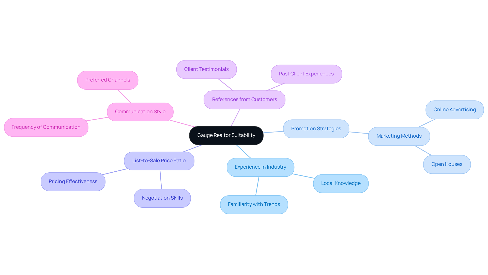 The center shows the main goal of assessing realtors, while each branch represents a specific question to ask. This helps you visualize what to consider when choosing the right realtor for your needs.