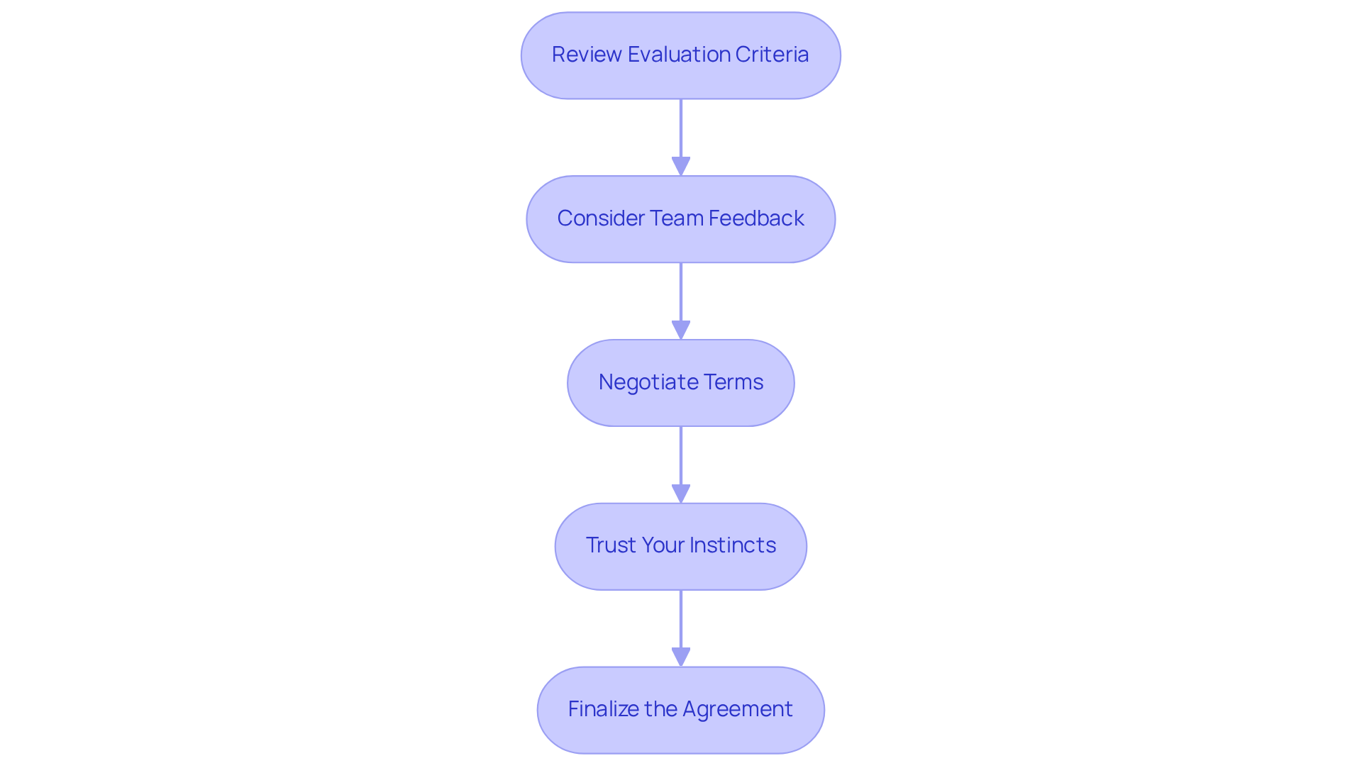 Each box represents a step in choosing the right advisor. Follow the arrows to see how each step leads to the next, guiding you through the decision-making process. Each box represents a step in choosing the right advisor. Follow the arrows to see how each step leads to the next, guiding you through the decision-making process.