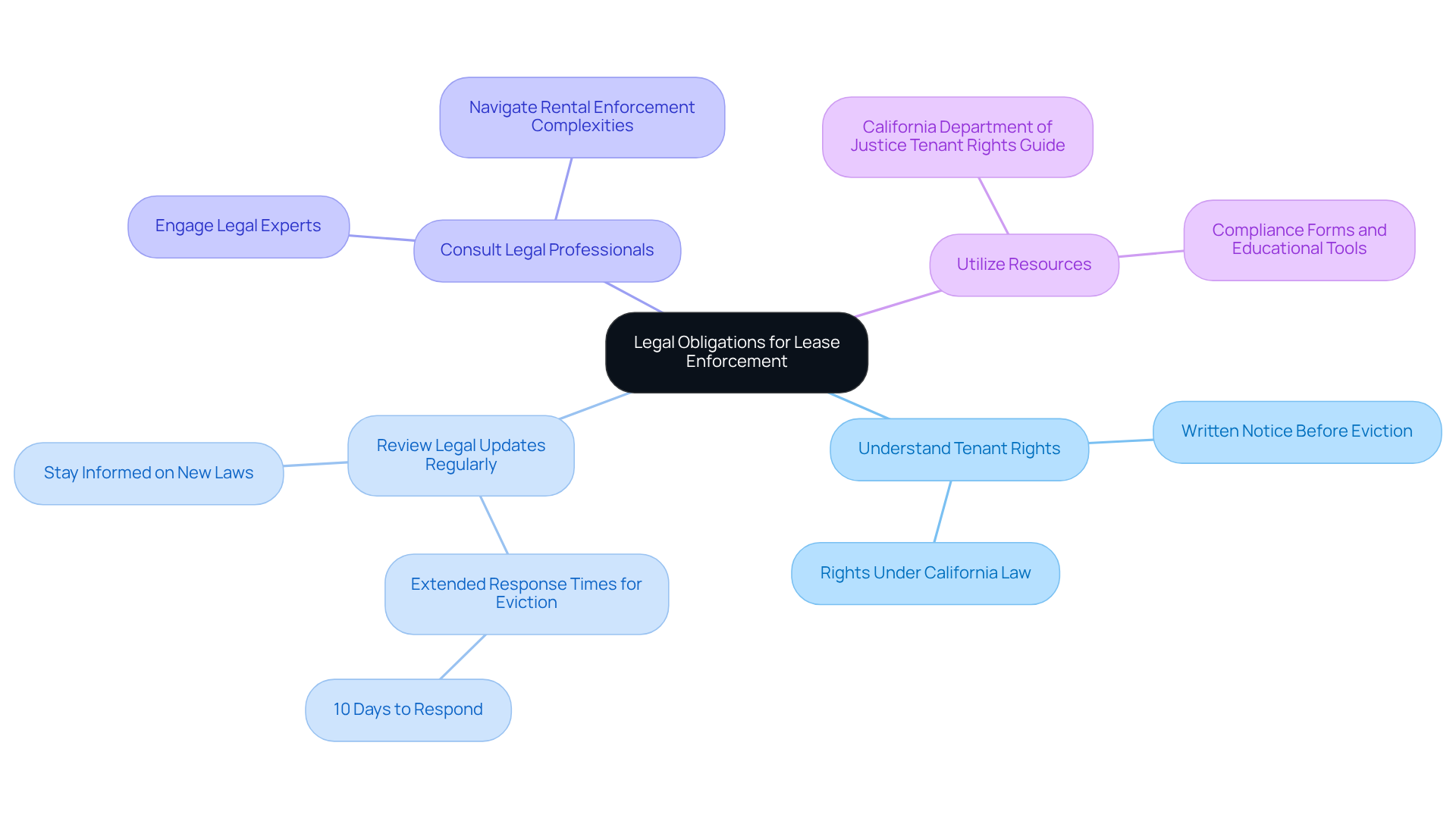 Start at the center with the main topic, then follow the branches to explore each guideline. Each color represents a different guideline, making it easy to differentiate and understand the various aspects of lease enforcement. Start at the center with the main topic, then follow the branches to explore each guideline. Each color represents a different guideline, making it easy to differentiate and understand the various aspects of lease enforcement.