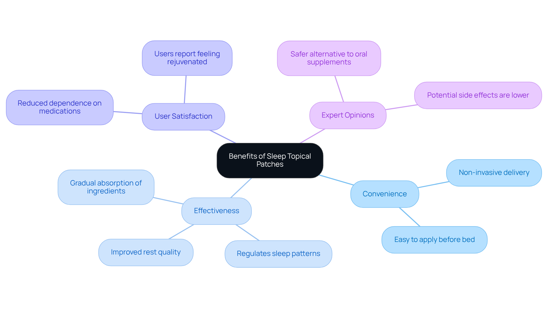 The central node represents the overall benefits of sleep patches. Each branch shows a different category of benefits, and the sub-branches provide specific details. This layout helps you see how various aspects contribute to the overall effectiveness of these patches.
