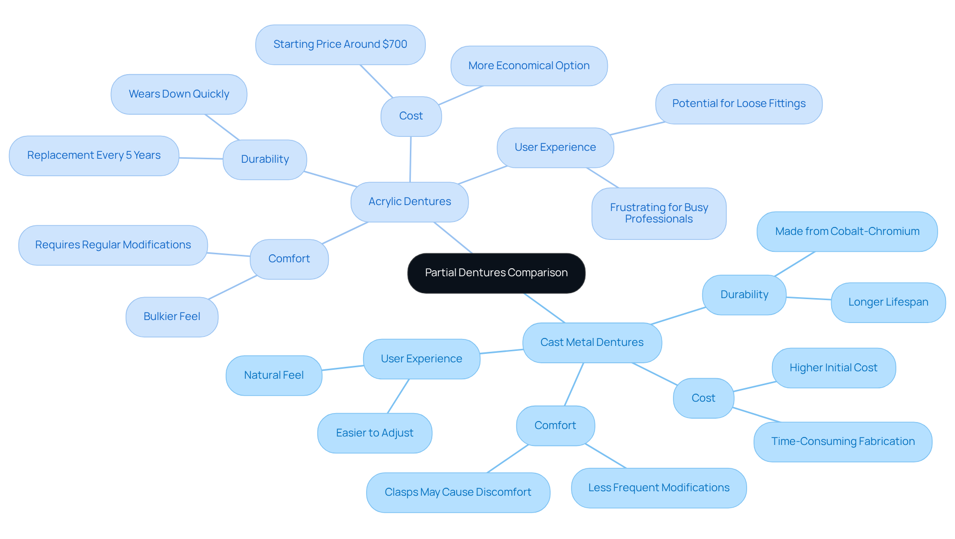 The central node represents the overall topic, while the branches show the two types of dentures. Each sub-branch highlights specific aspects like durability, cost, and comfort, helping you understand the trade-offs involved. The central node represents the overall topic, while the branches show the two types of dentures. Each sub-branch highlights specific aspects like durability, cost, and comfort, helping you understand the trade-offs involved.
