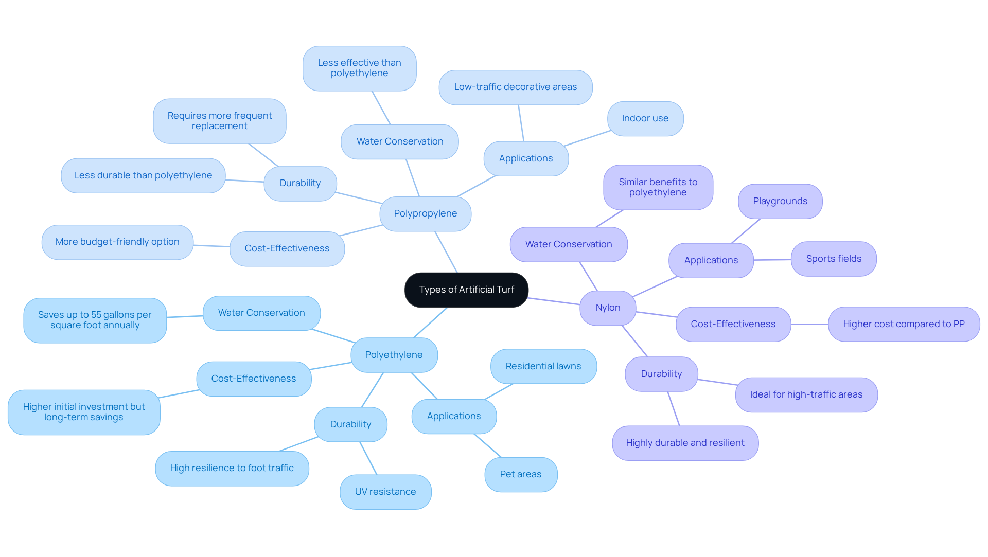 This mindmap starts with the main topic of artificial turf types at the center. Each branch represents a different type of turf, and the sub-branches provide important details about durability, applications, and other relevant factors. This structure helps you see how each type compares and what makes it unique. This mindmap starts with the main topic of artificial turf types at the center. Each branch represents a different type of turf, and the sub-branches provide important details about durability, applications, and other relevant factors. This structure helps you see how each type compares and what makes it unique.