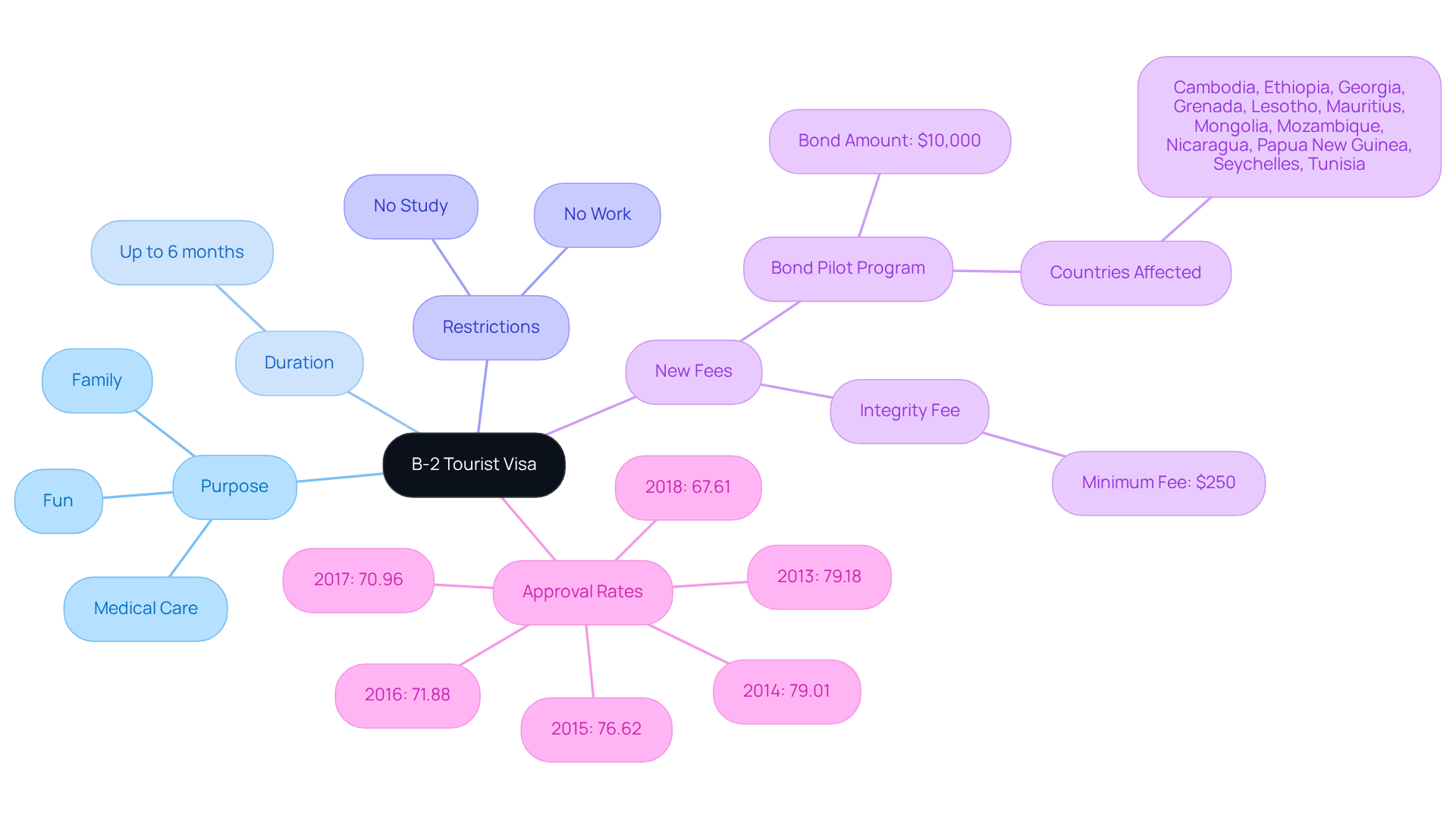 This mindmap starts with the B-2 Tourist Visa at the center. Each branch represents a different aspect of the visa, helping you see its purpose, how long you can stay, what you can't do, and the new fees involved. Follow the branches to understand everything you need to know about visiting the U.S. on a B-2 Visa.
