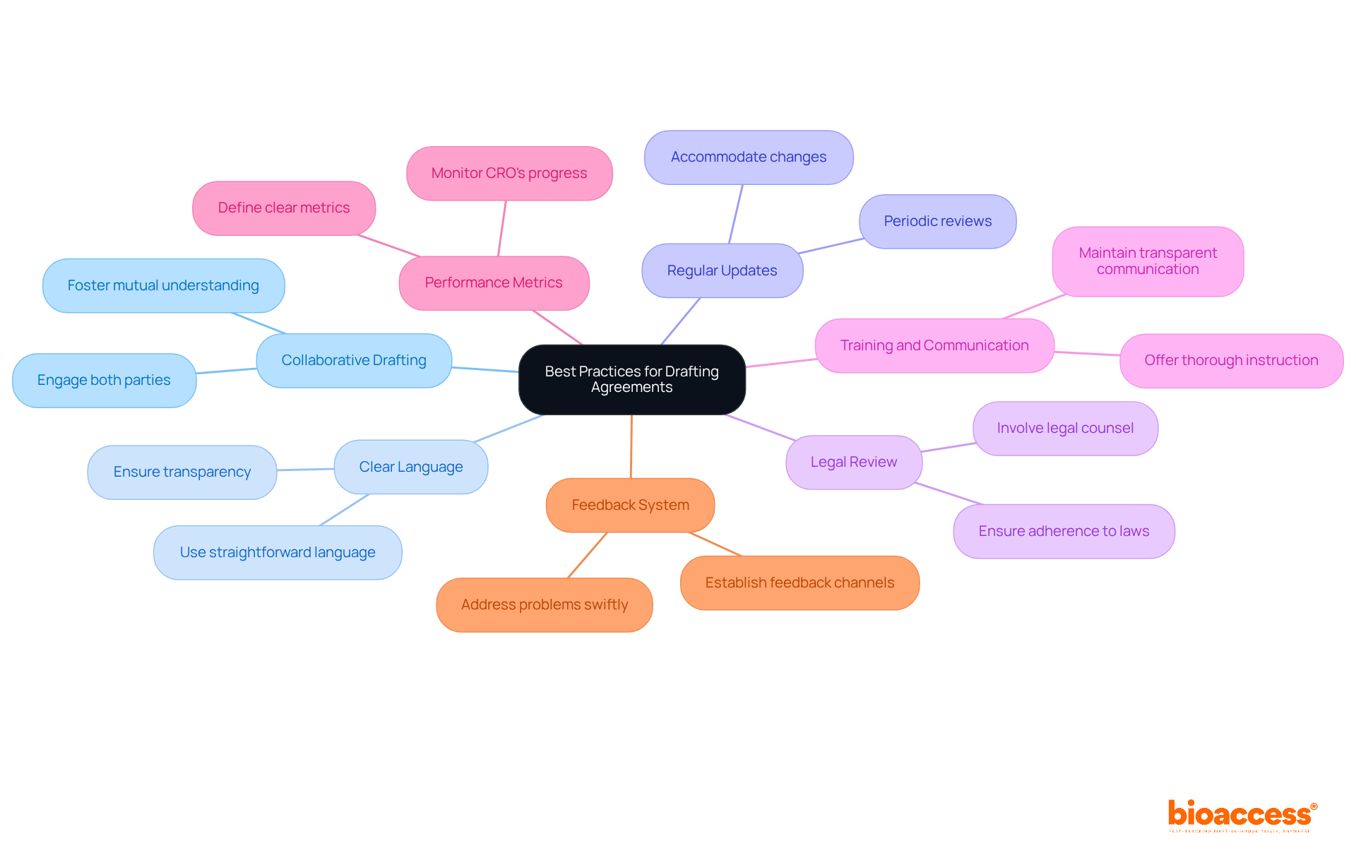 The central node represents the overall theme of drafting agreements. Each branch shows a specific best practice, and you can follow the sub-points for more details on how to implement each practice effectively.