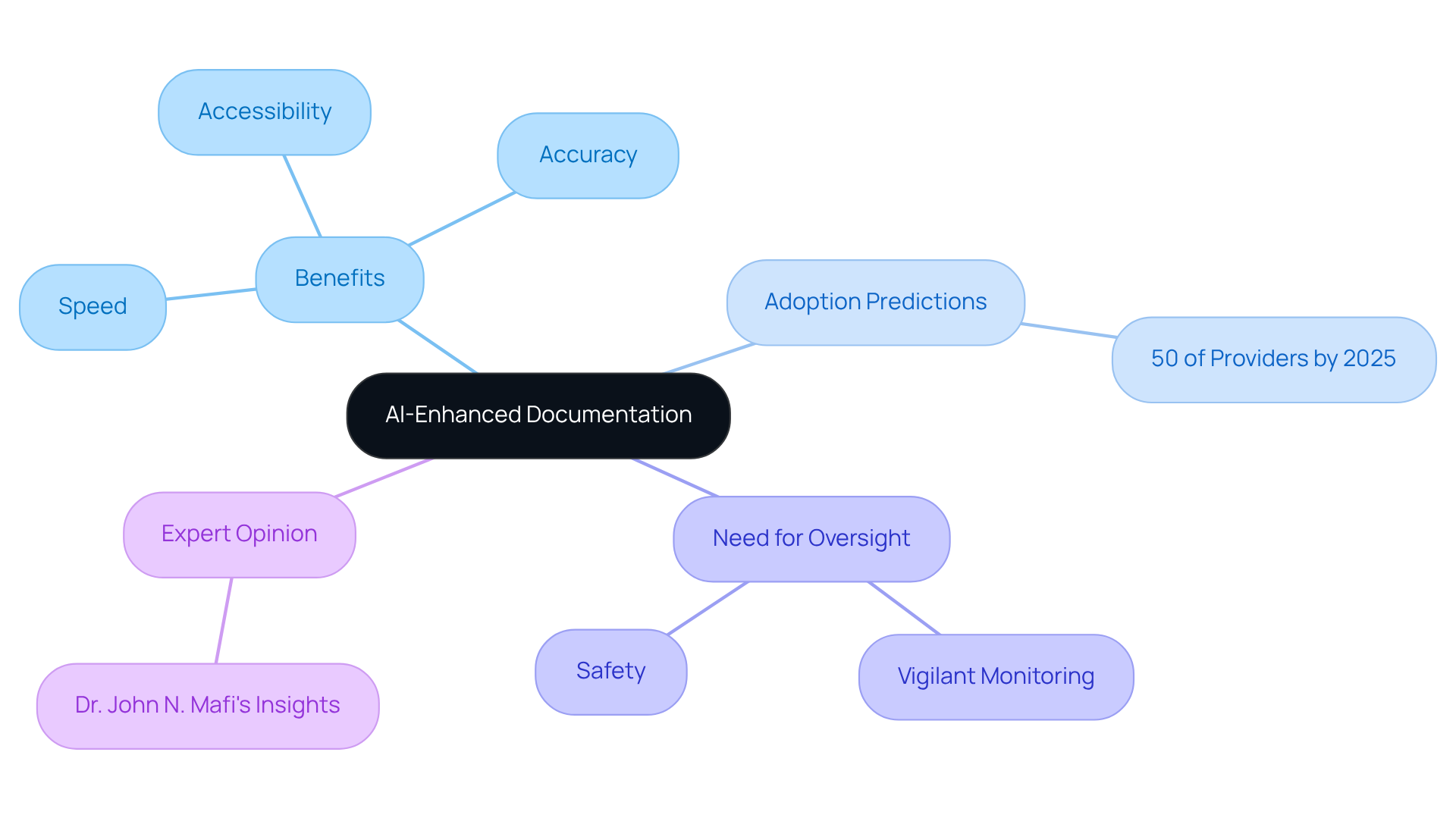 The central node represents the main topic, while branches show the benefits, future trends, and expert insights related to AI in clinical documentation. Follow the branches to explore how AI is reshaping healthcare.