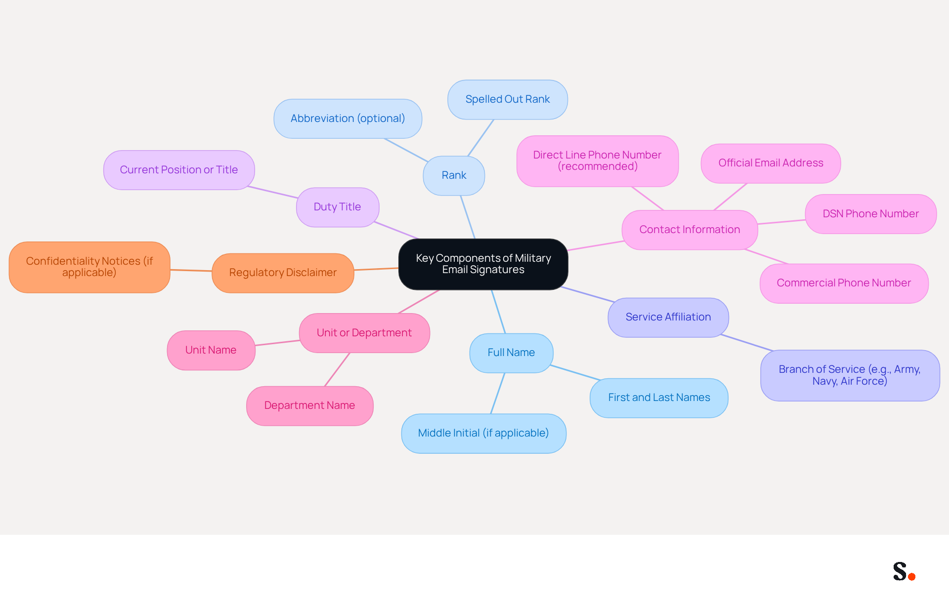 This mindmap starts with the main idea in the center and branches out to show each important part of a military email signature. Each branch represents a component, and you can follow the lines to see how they connect to the main topic. This mindmap starts with the main idea in the center and branches out to show each important part of a military email signature. Each branch represents a component, and you can follow the lines to see how they connect to the main topic.