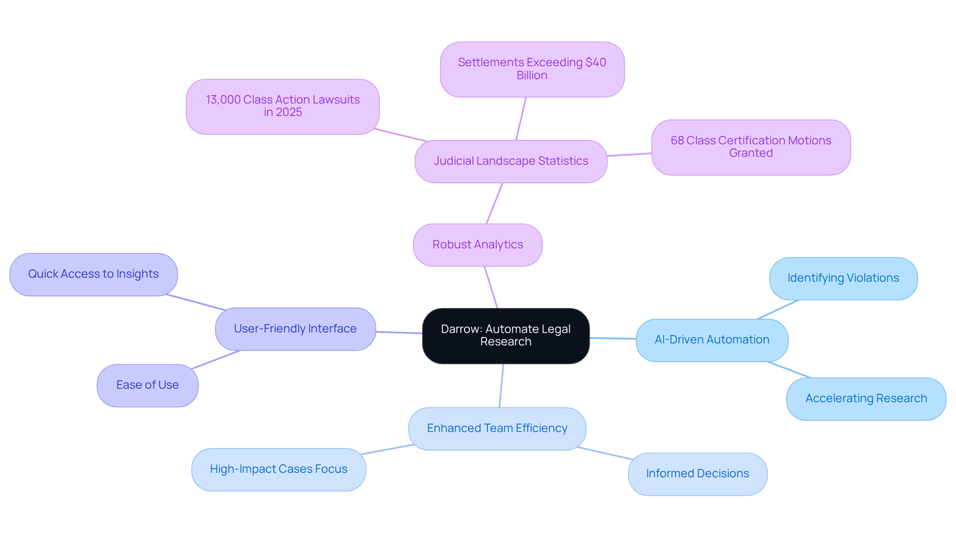 The central node represents Darrow's automation capabilities, while the branches show how it enhances legal research and team productivity. Each sub-branch provides specific details about its features and benefits.