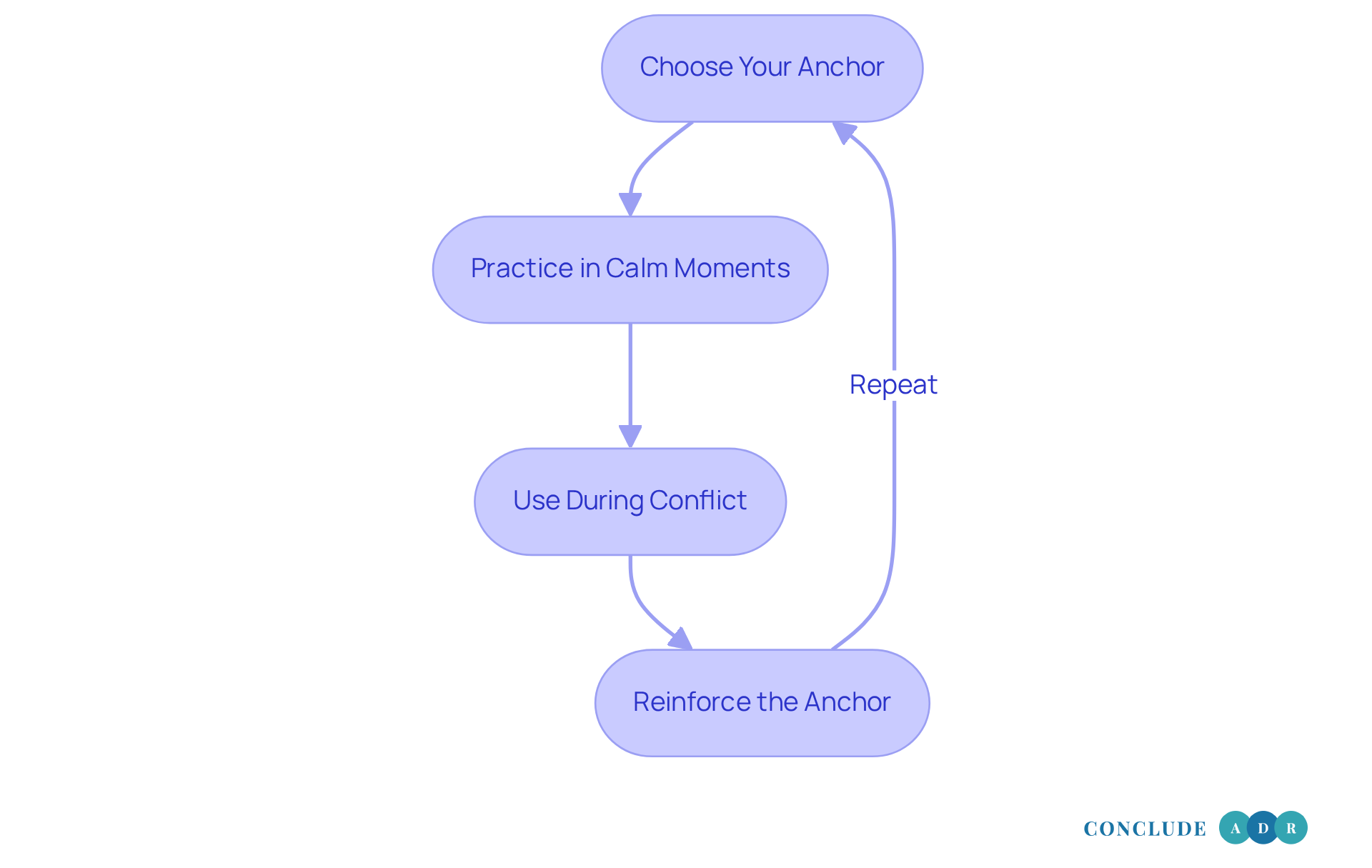 Follow the arrows to see how to implement the anchoring technique step by step. Each box represents a key action to help you stay calm during conflicts.