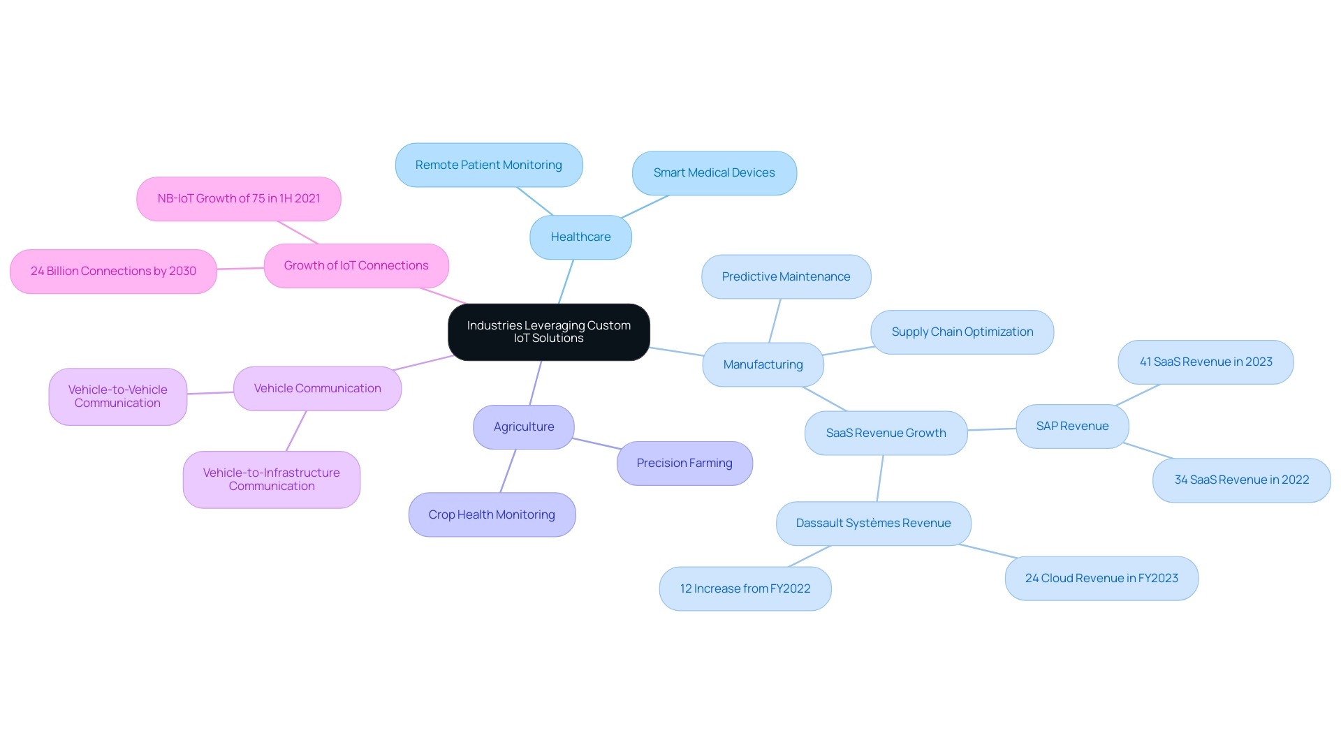 The central node represents the main theme, with branches indicating specific industries and sub-branches detailing applications and benefits.