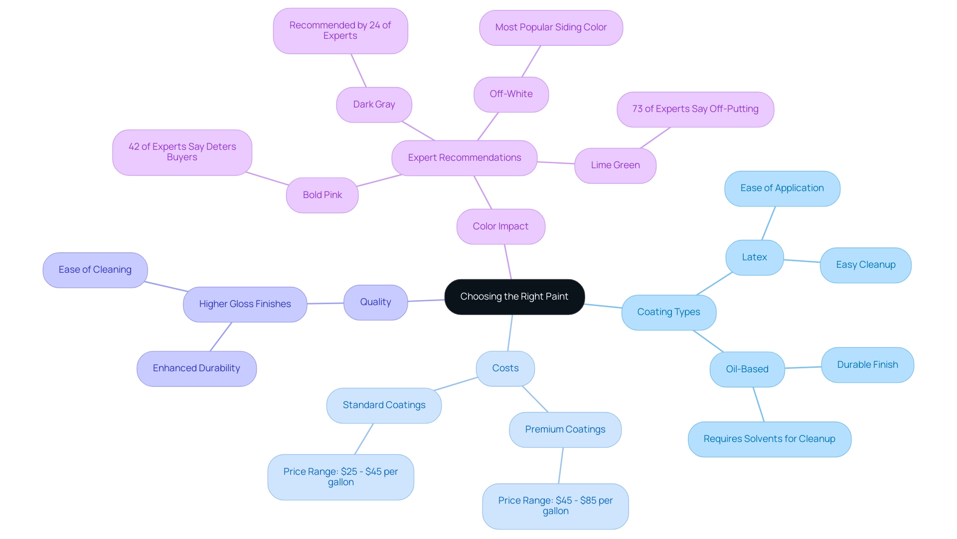 Branches represent different categories: Coating Types, Costs, Quality, and Color Impact, with sub-branches providing detailed insights and expert recommendations.