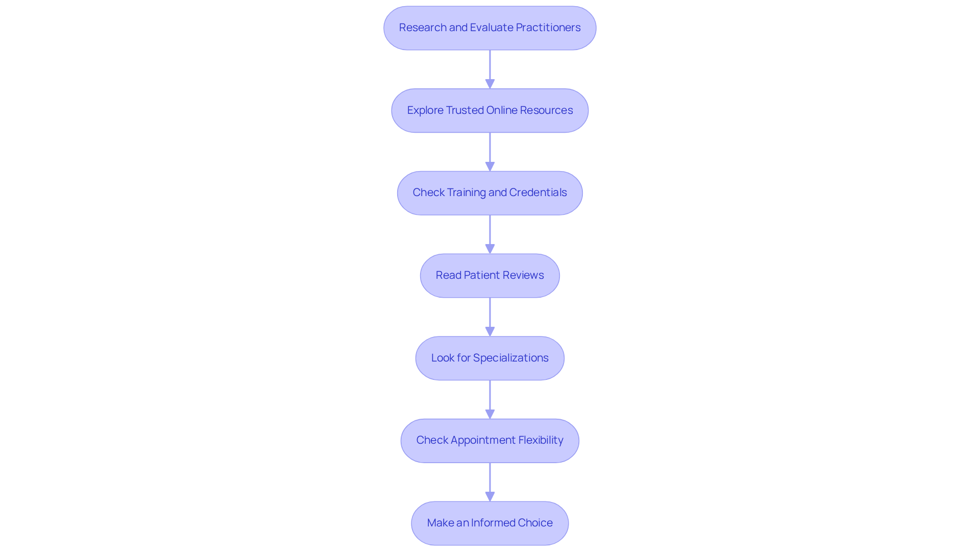 This flowchart guides you through the process of finding a functional medicine doctor. Each box represents a step you should take, from researching online resources to checking if the doctor offers telehealth services. Follow the arrows to navigate through the steps and make an informed choice.