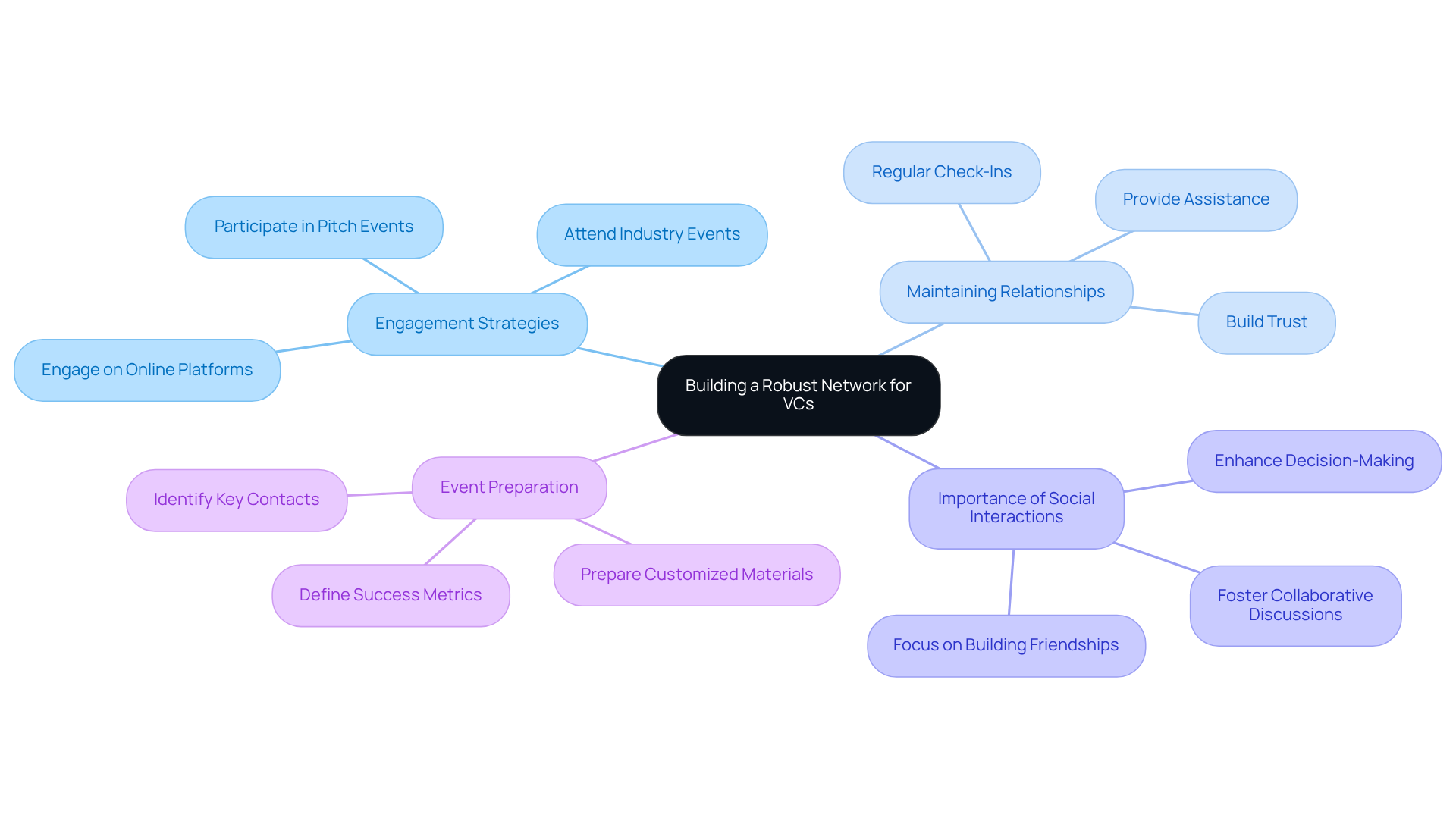 The central node represents the overall goal of networking. Each branch highlights a different aspect of networking that VCs need to focus on, making it easy to understand how they all contribute to successful deal origination. The central node represents the overall goal of networking. Each branch highlights a different aspect of networking that VCs need to focus on, making it easy to understand how they all contribute to successful deal origination.
